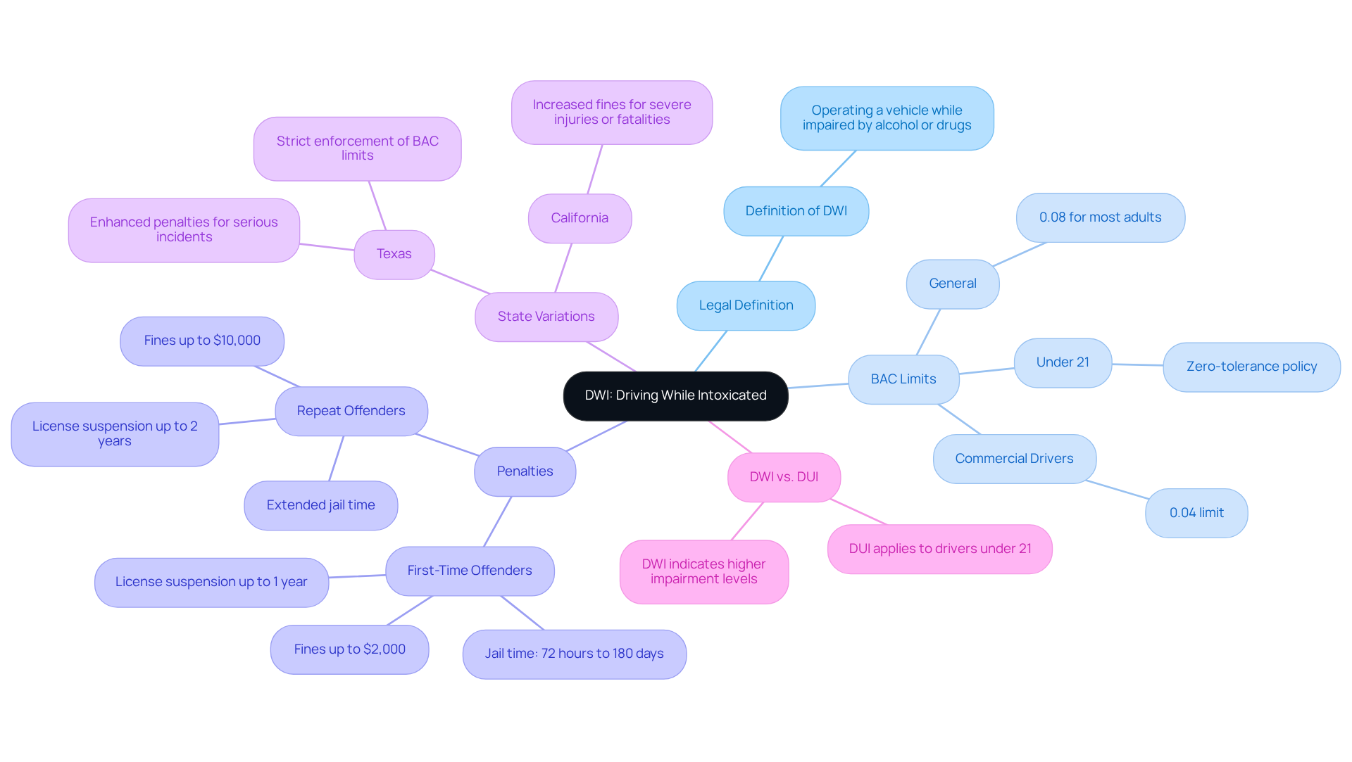The central node represents DWI, and each branch explores different aspects of it. Follow the branches to learn about legal definitions, penalties, and how laws vary by state. This visual helps you understand the complexities of DWI in a clear and organized way. The central node represents DWI, and each branch explores different aspects of it. Follow the branches to learn about legal definitions, penalties, and how laws vary by state. This visual helps you understand the complexities of DWI in a clear and organized way.
