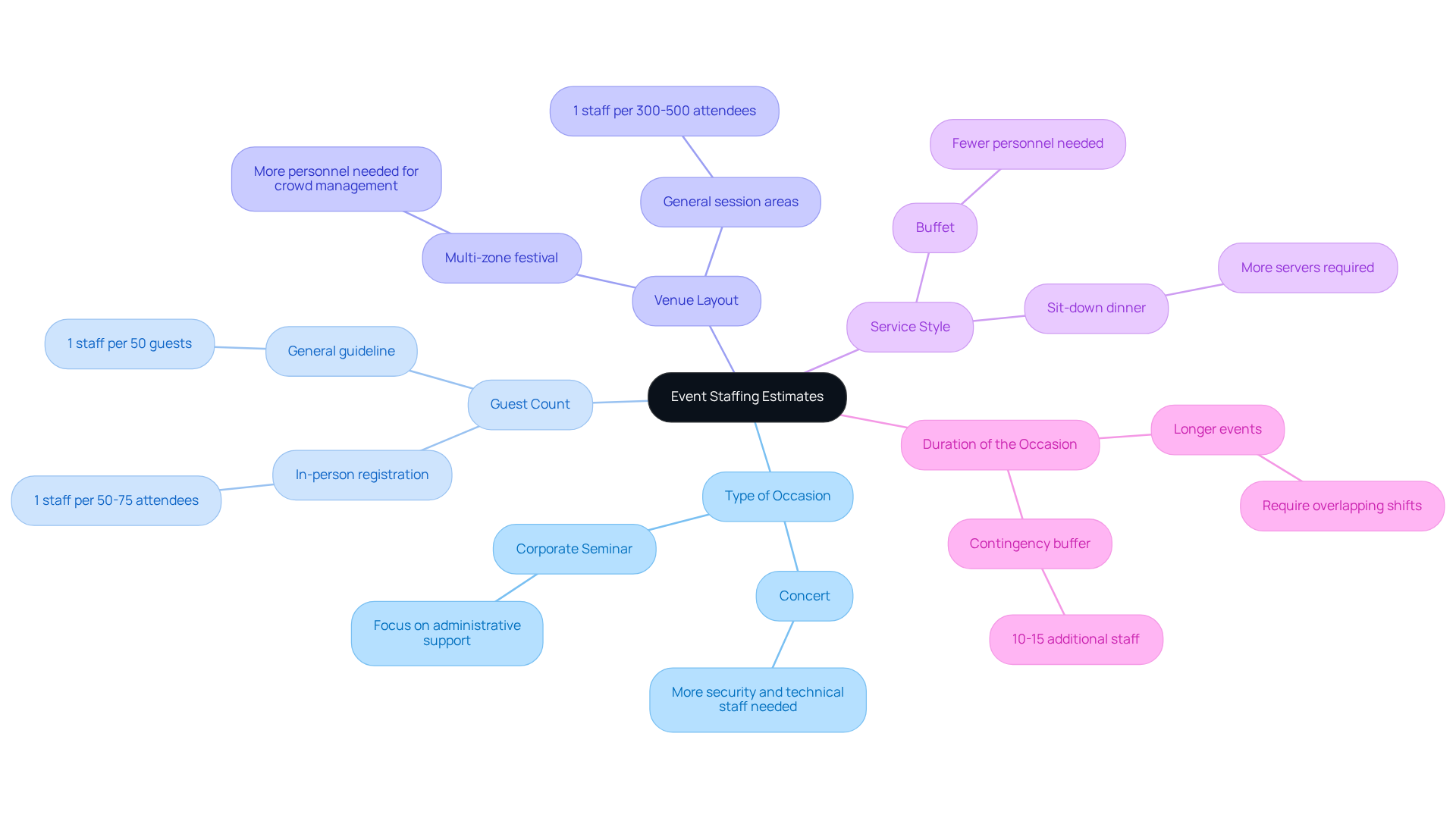 This mindmap starts with the main idea of event staffing estimates at the center. Each branch represents a key factor that influences staffing needs, and the sub-branches provide additional details or guidelines related to those factors. Follow the branches to see how each component connects to the overall staffing strategy.