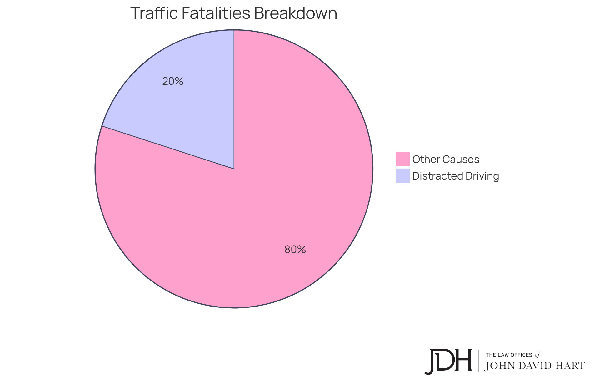 This pie chart shows how distracted driving contributes to traffic fatalities. The red slice represents the 20% of deaths caused by distracted driving, while the gray slice represents all other causes. The bigger the slice, the more significant the impact. This pie chart shows how distracted driving contributes to traffic fatalities. The red slice represents the 20% of deaths caused by distracted driving, while the gray slice represents all other causes. The bigger the slice, the more significant the impact.