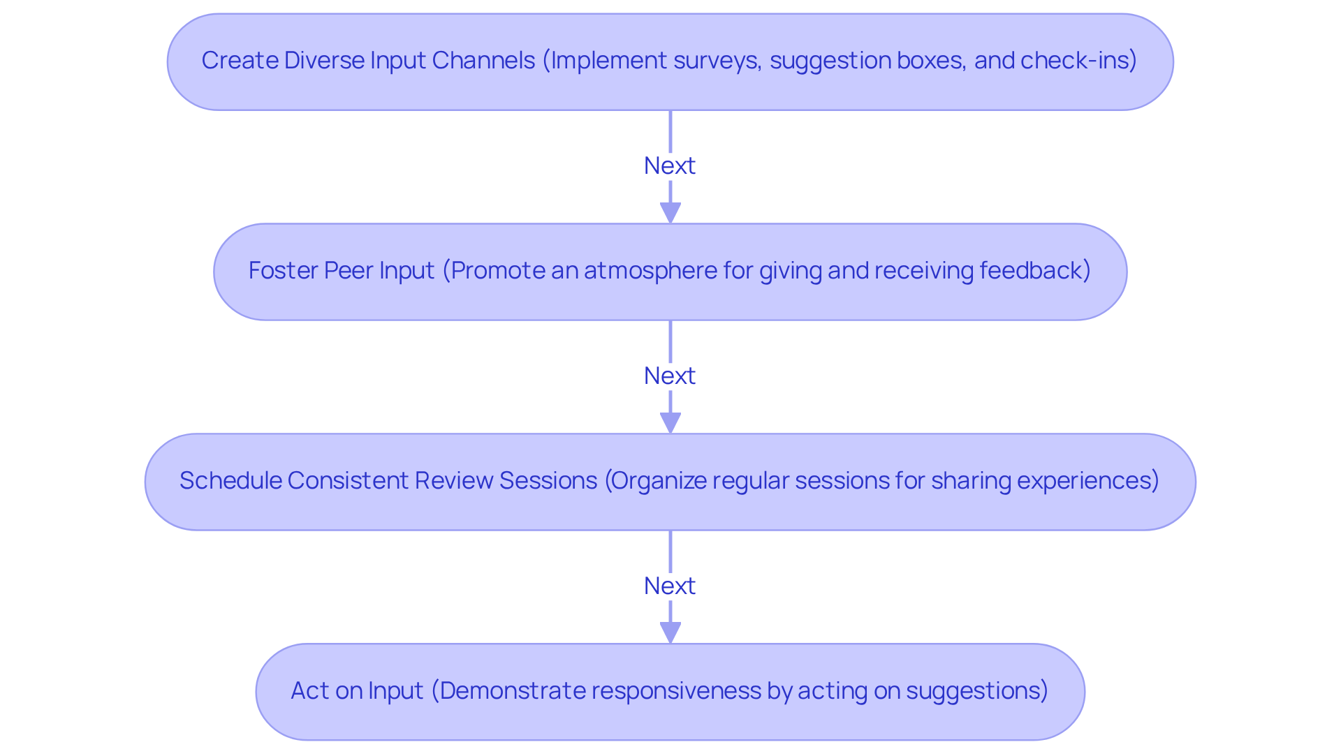 Each box represents a step in the process of enhancing communication through feedback. Follow the arrows to see how each step builds on the previous one, leading to a more open and responsive organizational culture.
