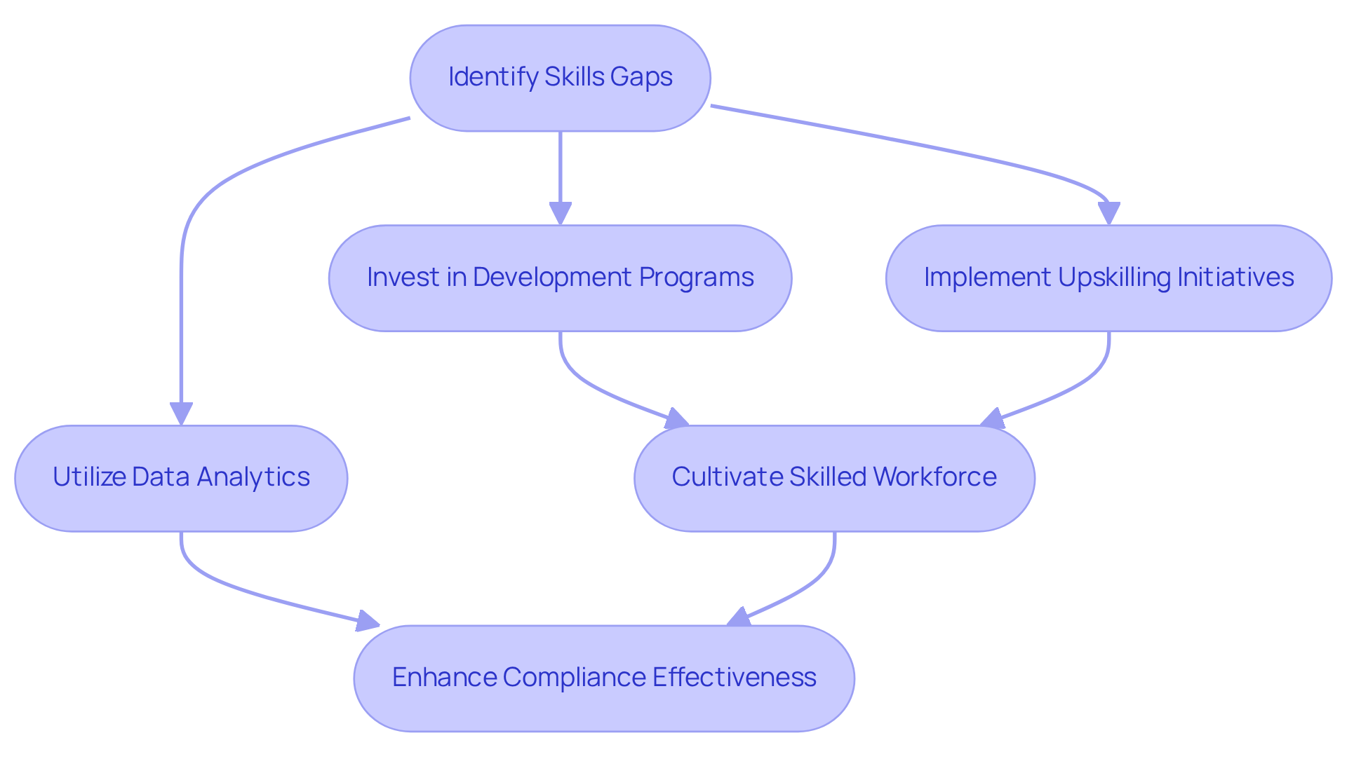 Follow the arrows to see the steps organizations can take to tackle the skills shortage, starting from identifying gaps to fostering a skilled workforce. Each step is crucial for improving compliance capabilities.