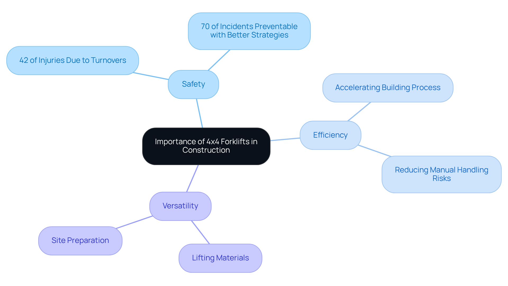 This mindmap shows how 4x4 forklifts are crucial in construction. Start at the center with their importance, then explore branches that detail safety concerns, efficiency benefits, and their versatile uses. Each branch connects to specific points, helping you see the big picture and how everything relates.