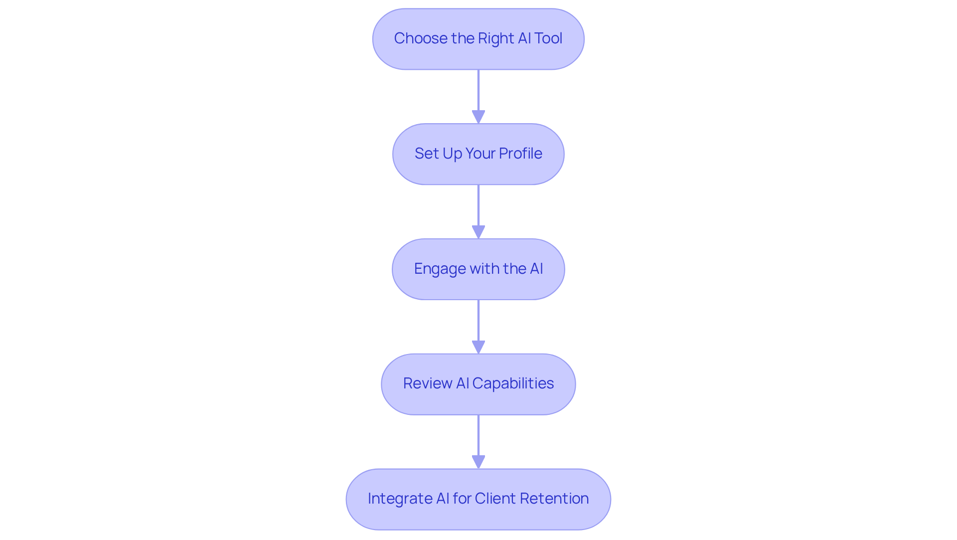 Each box represents a crucial step in using AI for your LinkedIn content. Follow the arrows to see how to progress from choosing the right tool to integrating AI into your strategy.