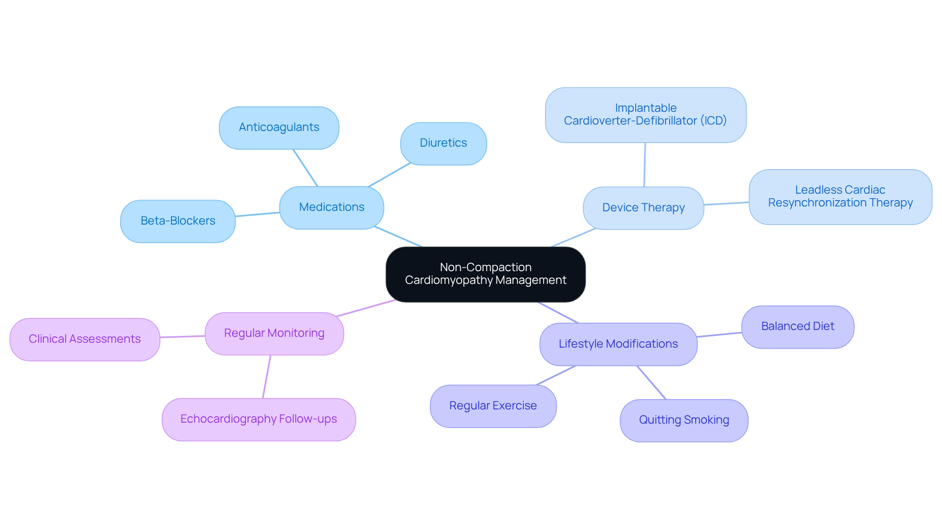 The center represents the overall management of NCCM, with branches showing different treatment options. Each branch contains specific actions or recommendations to help manage the condition effectively. The center represents the overall management of NCCM, with branches showing different treatment options. Each branch contains specific actions or recommendations to help manage the condition effectively.