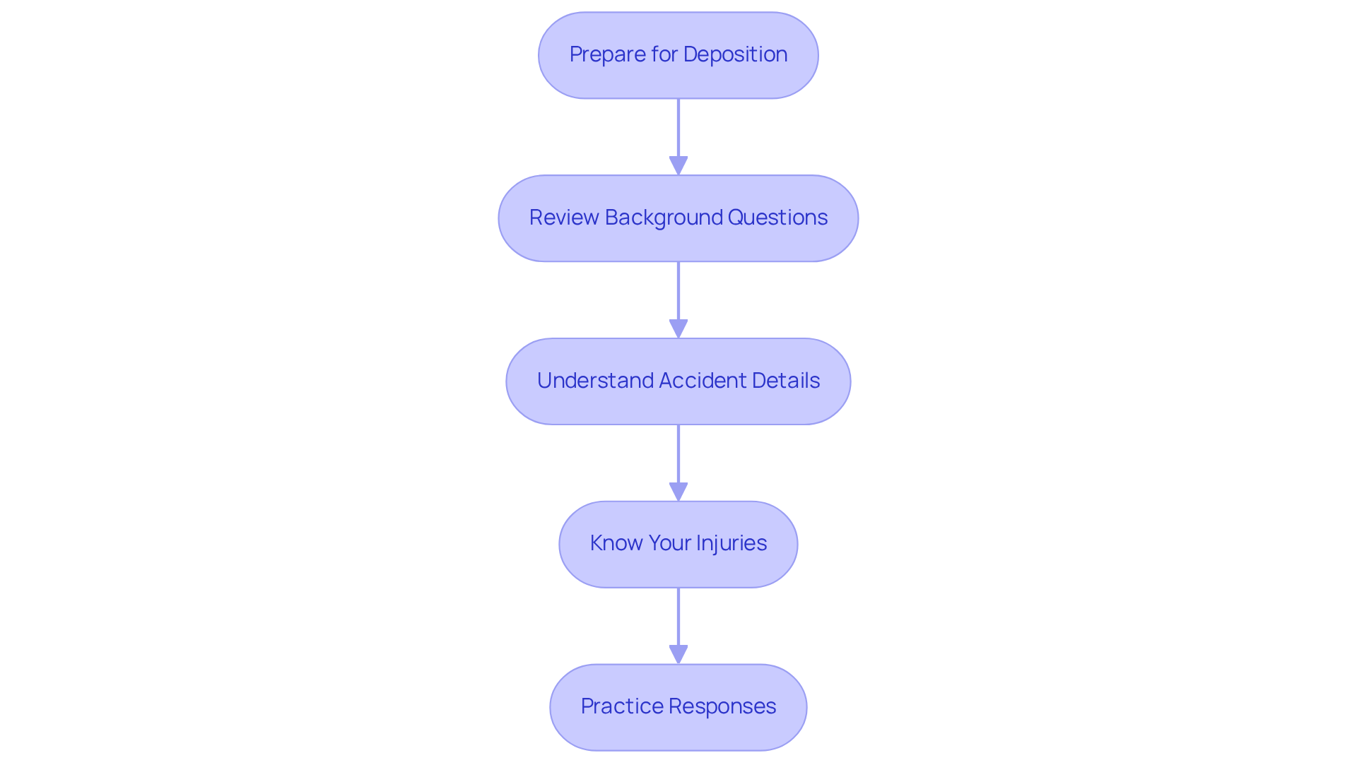 This flowchart guides you through the preparation process for deposition questions. Start at the top and follow the arrows to see each step you should take to ensure you're ready and confident. This flowchart guides you through the preparation process for deposition questions. Start at the top and follow the arrows to see each step you should take to ensure you're ready and confident.