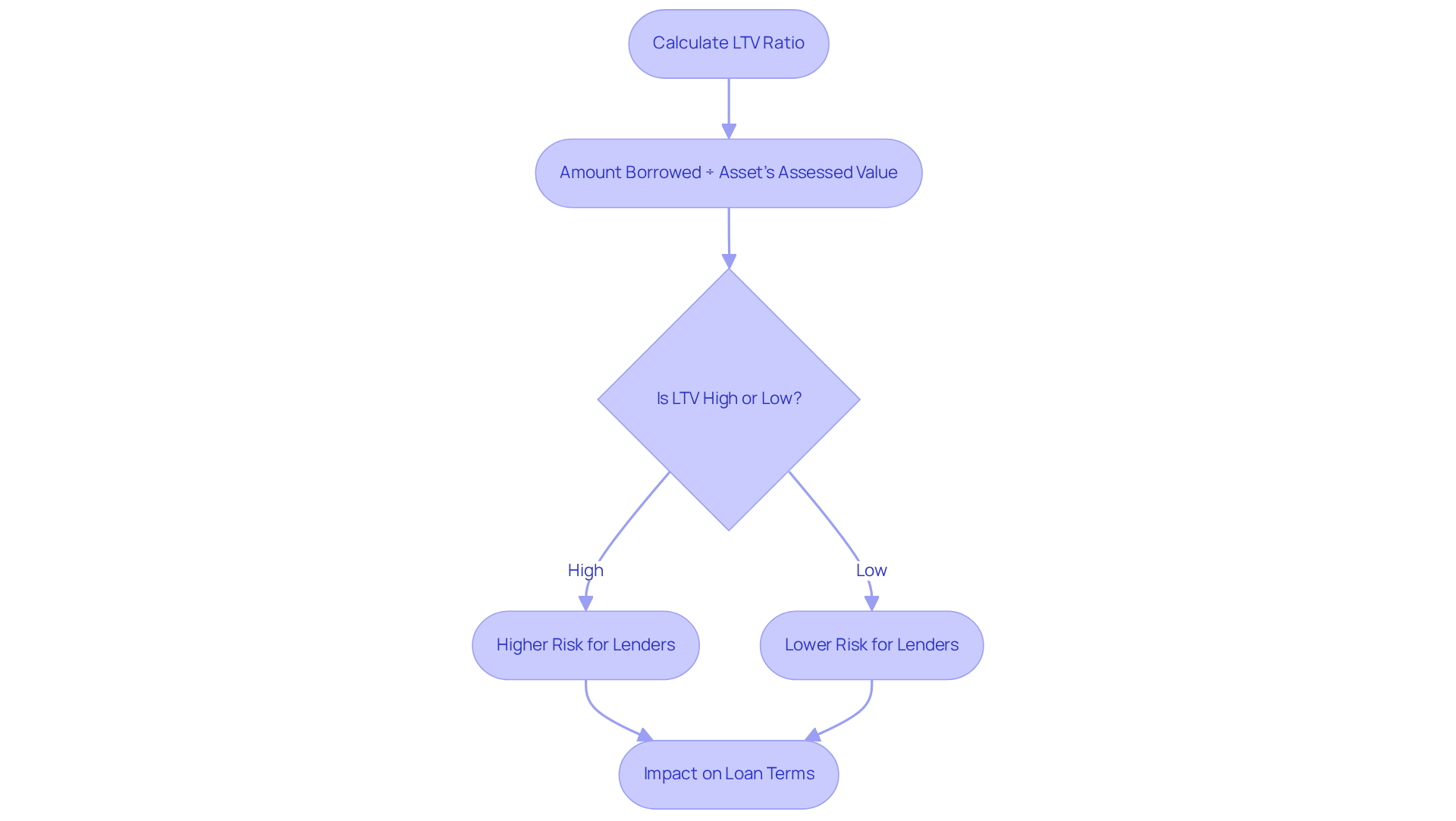 This flowchart guides you through the process of calculating the LTV ratio and understanding its implications. Start with calculating the LTV, then see how it affects risk perception and loan terms. Higher LTV means more risk for lenders, while lower LTV indicates less risk.