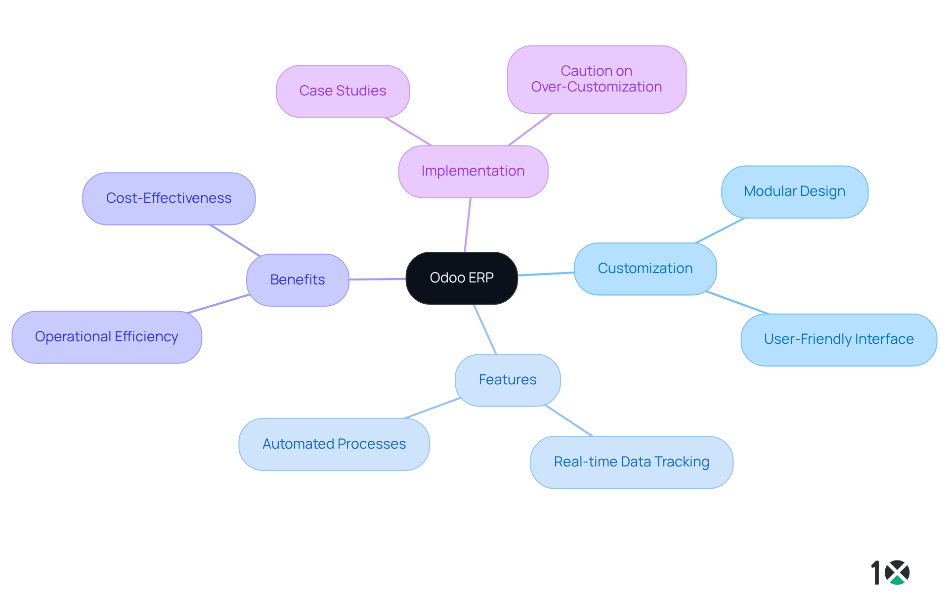 This mindmap shows how Odoo ERP is structured, connecting its core features, benefits, and real-world applications. Each branch represents a different aspect, helping you see how everything ties together.