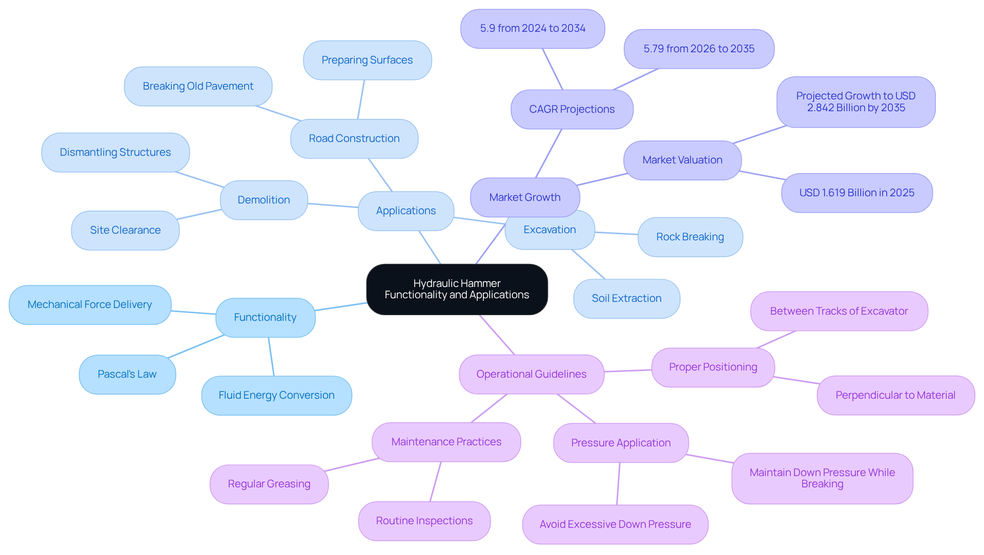 This mindmap starts with the main idea of hydraulic hammers at the center. From there, you can explore their functionality, various applications in construction, market growth trends, and important operational guidelines. Each branch represents a different aspect, making it easy to see how everything connects. This mindmap starts with the main idea of hydraulic hammers at the center. From there, you can explore their functionality, various applications in construction, market growth trends, and important operational guidelines. Each branch represents a different aspect, making it easy to see how everything connects.