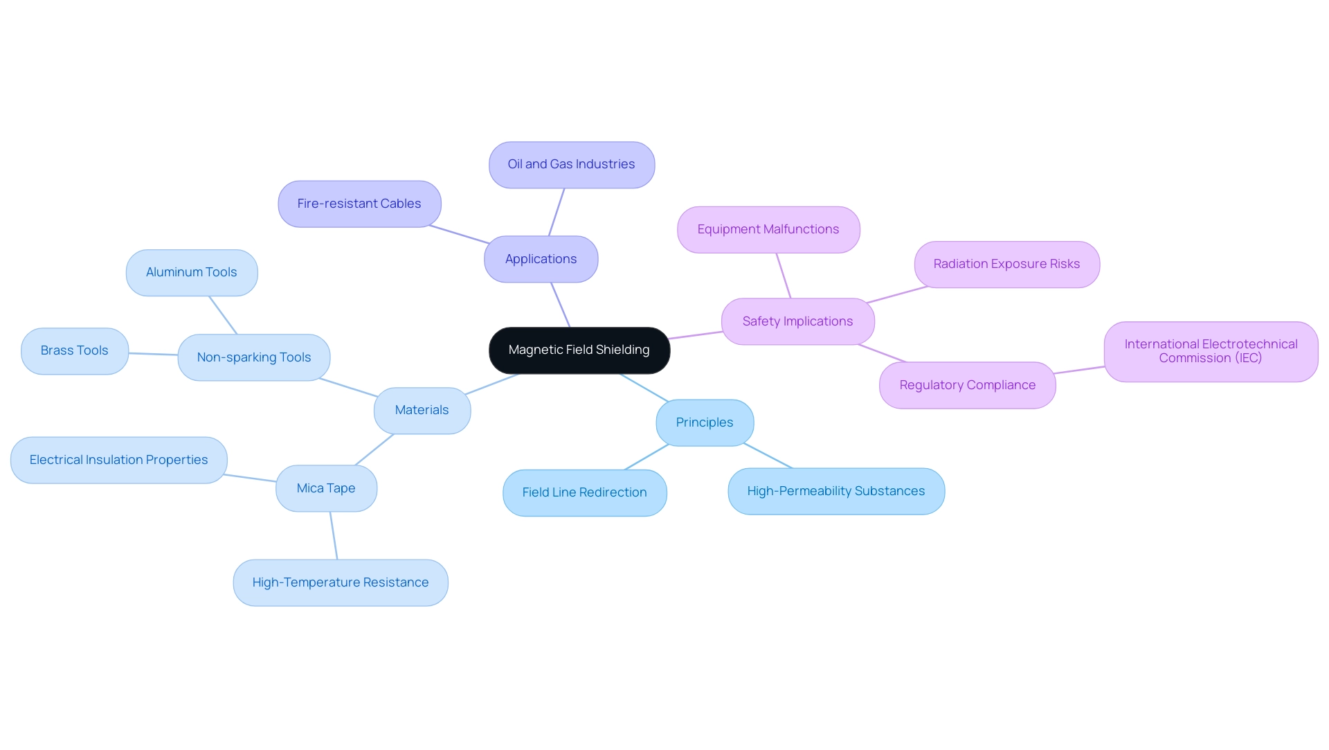 The central node represents the main topic, with branches showing key principles, materials, applications, and safety implications related to magnetic field shielding.