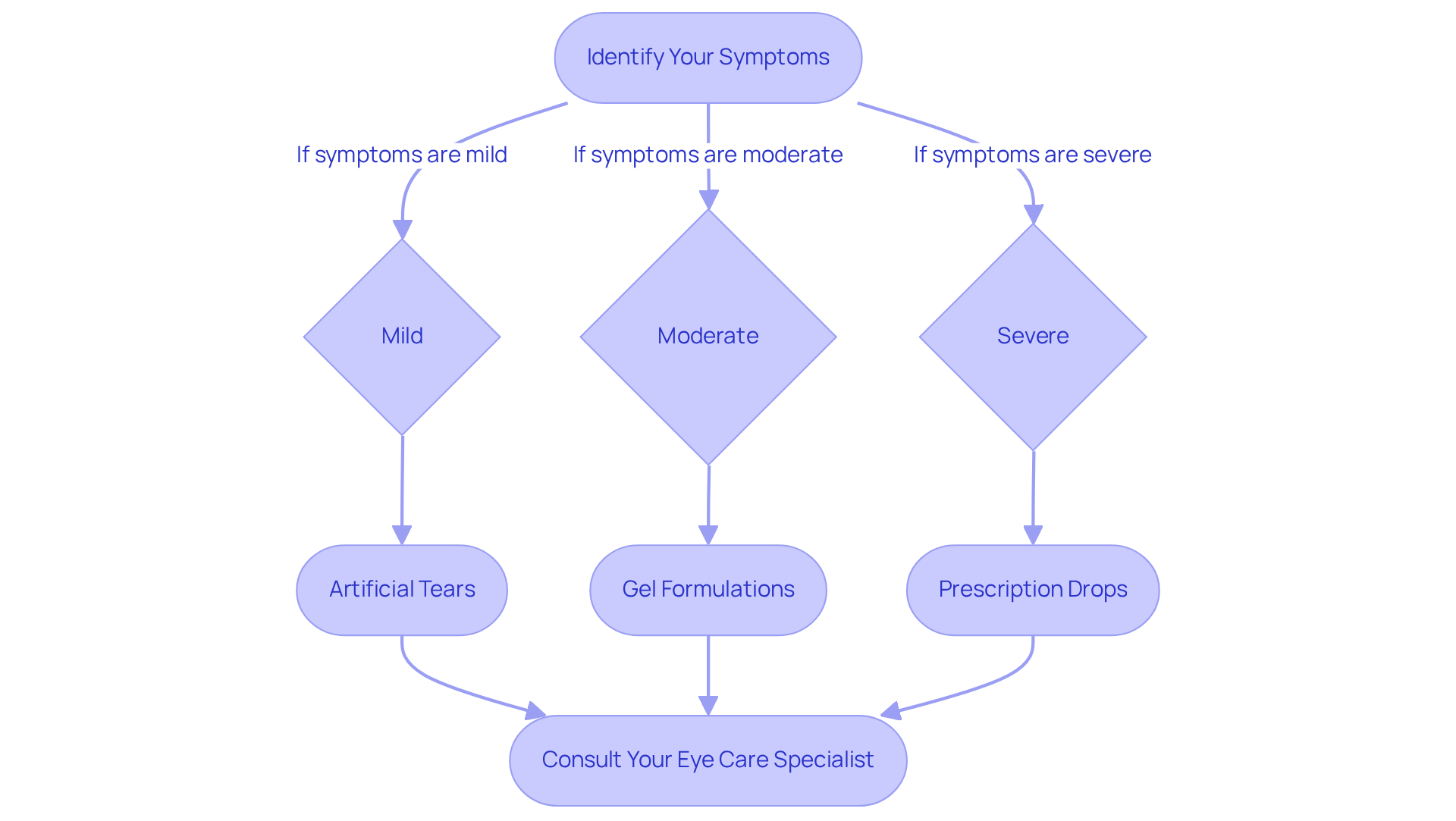This flowchart helps you navigate the process of selecting eye drops. Start by identifying your symptoms, then follow the arrows to find the right type of eye drops for your condition. Finally, remember to consult your eye care specialist for personalized advice! This flowchart helps you navigate the process of selecting eye drops. Start by identifying your symptoms, then follow the arrows to find the right type of eye drops for your condition. Finally, remember to consult your eye care specialist for personalized advice!