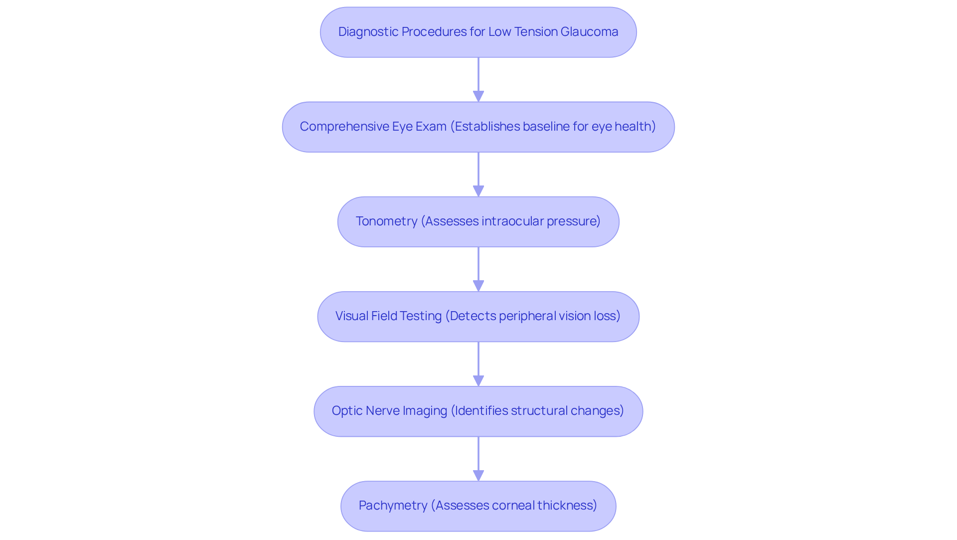This flowchart outlines the essential steps in diagnosing low tension glaucoma. Each box represents a specific procedure, and the arrows show the order in which these steps are performed. Follow the flow to understand how each diagnostic test contributes to the overall assessment of eye health.