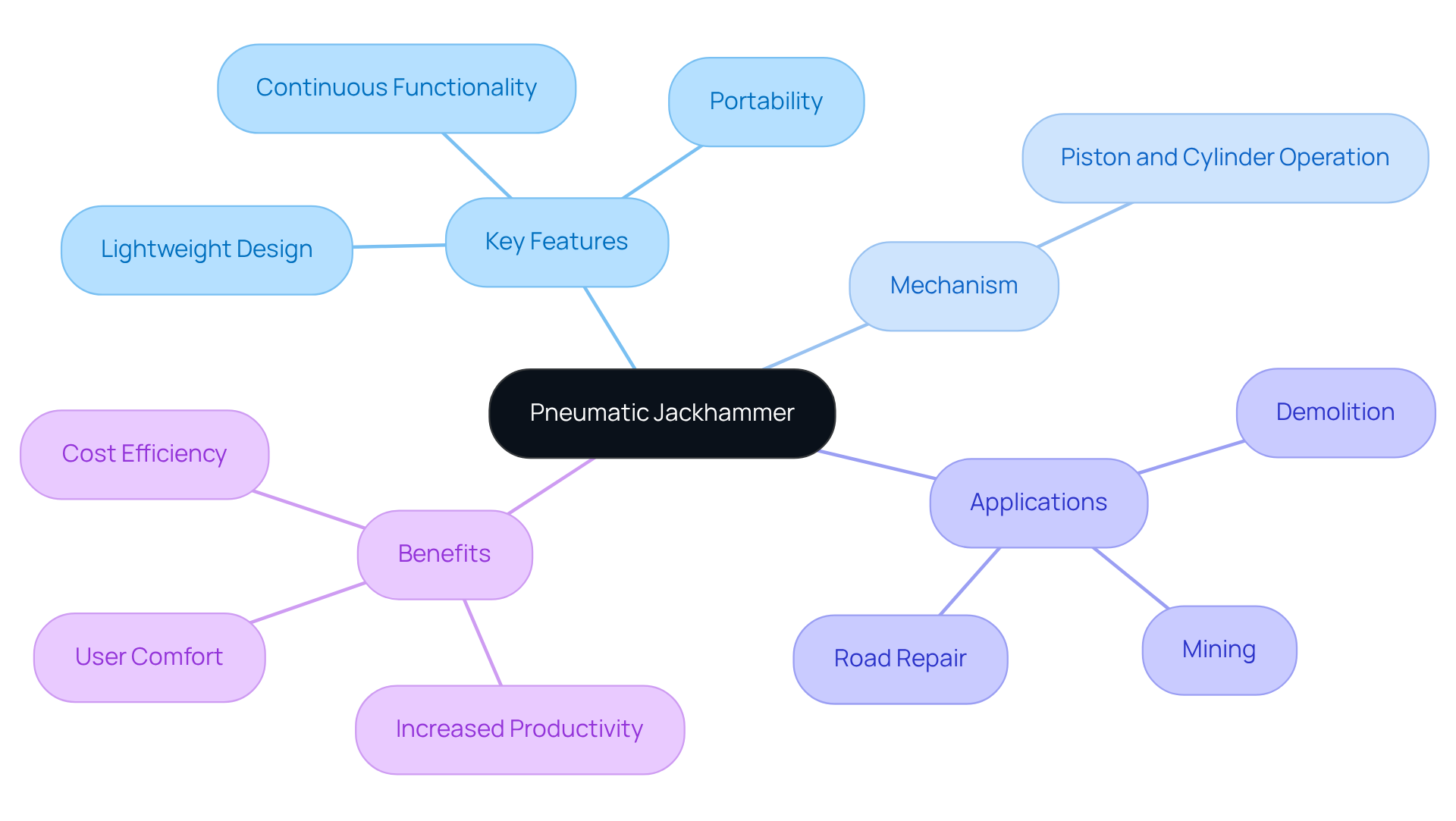 This mindmap starts with the pneumatic jackhammer at the center. Each branch represents a different aspect of the tool, helping you see how its features, mechanism, applications, and benefits are interconnected. Follow the branches to explore each topic in detail!