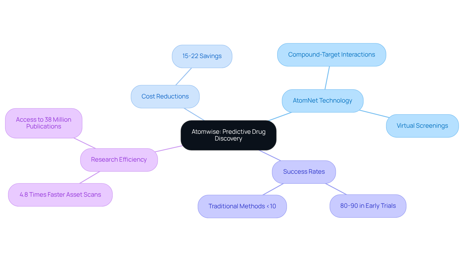 The center represents Atomwise's innovative approach, with branches showing how its technology impacts various aspects of drug discovery, from efficiency to cost savings.