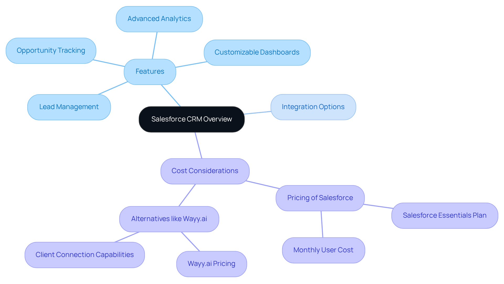 This mindmap presents various aspects of Salesforce CRM — from its features to pricing and alternatives. Start at the center and follow the branches to explore how Salesforce can help, along with considerations for small businesses regarding costs.
