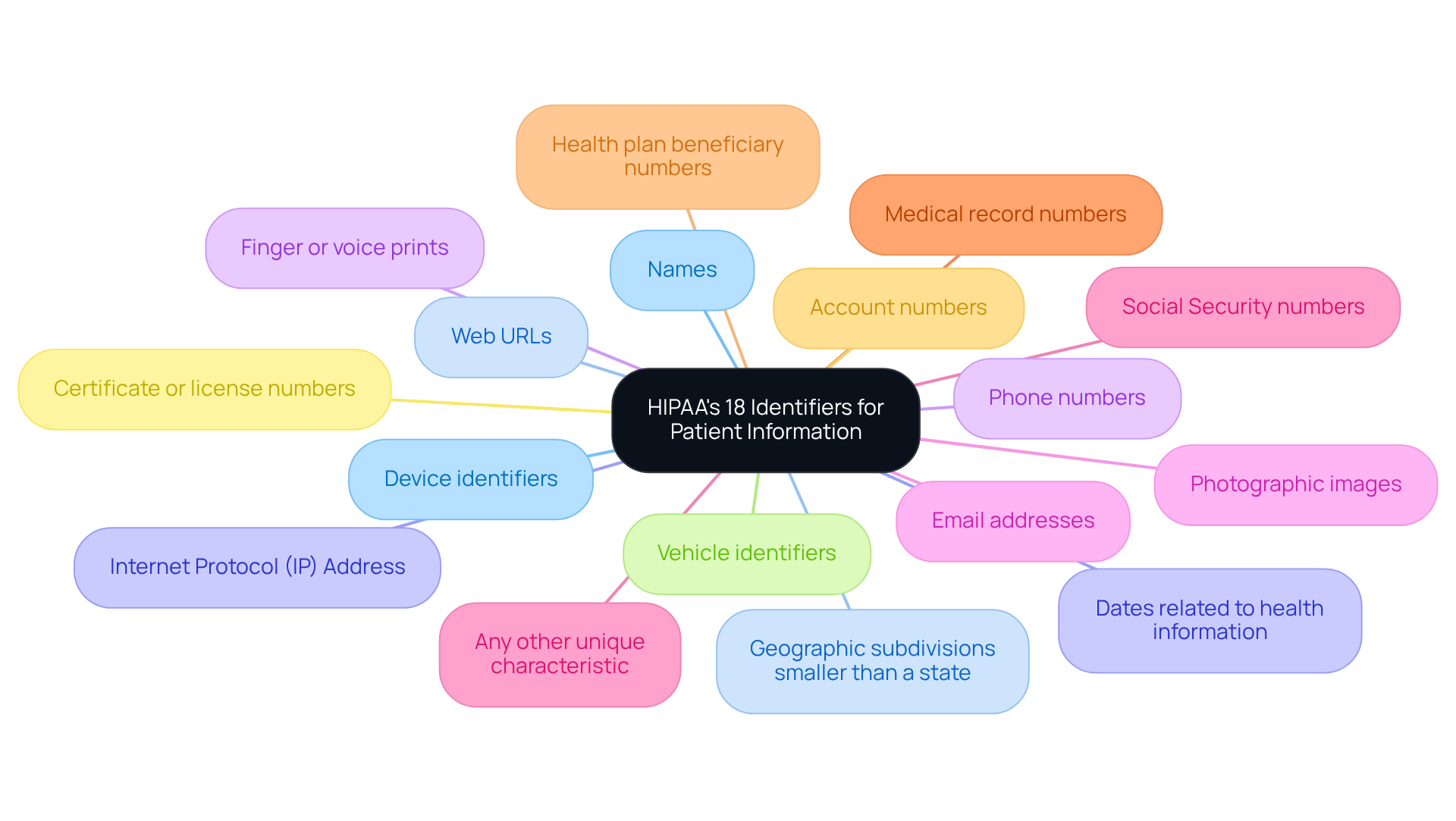 This mindmap starts with the main topic in the center and branches out to show each of the 18 identifiers. Each branch represents a specific type of information that is protected under HIPAA, helping you understand what needs to be safeguarded.