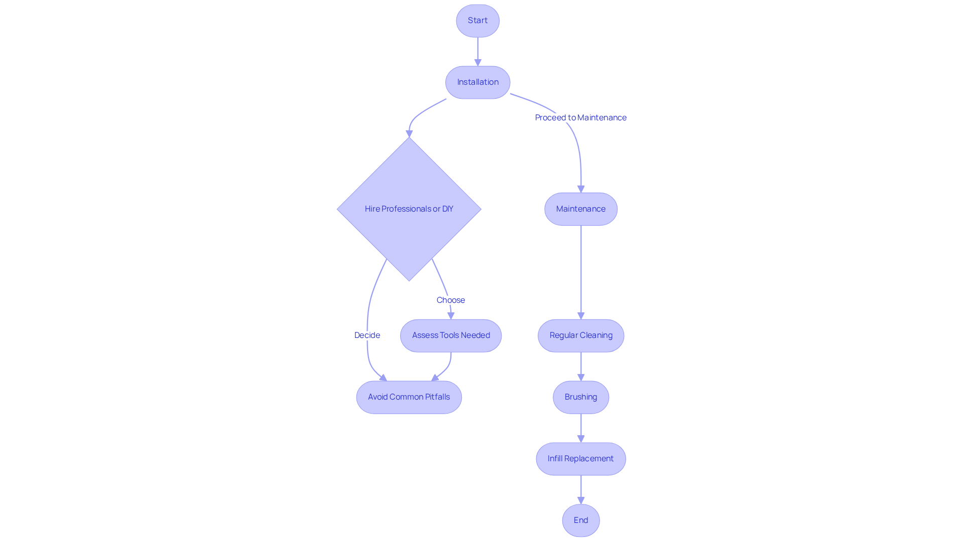 Follow the arrows to see the steps for installing and maintaining your artificial grass. Each step highlights important actions and considerations to ensure a successful outcome.