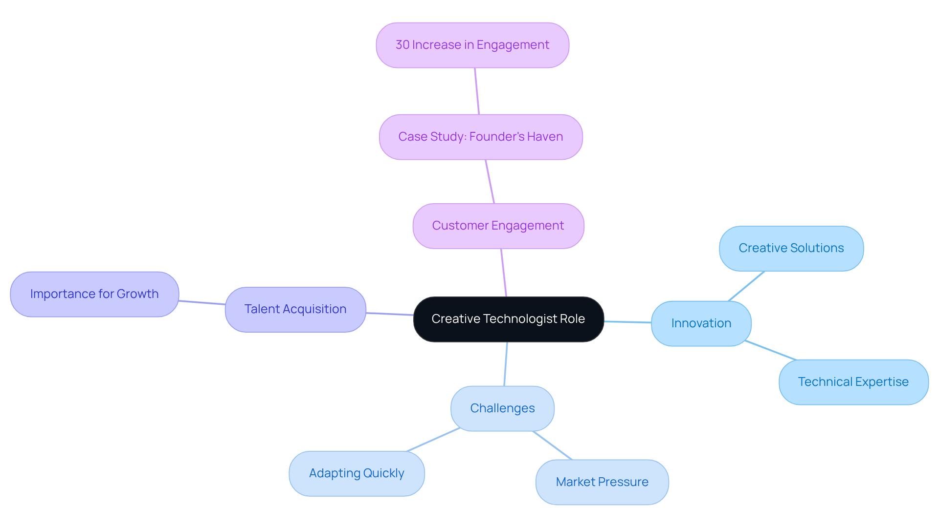 The central node represents the creative technologist's role, with branches showing key themes and sub-branches detailing specific aspects. This layout helps visualize the interconnectedness of ideas and the impact of creativity in tech.
