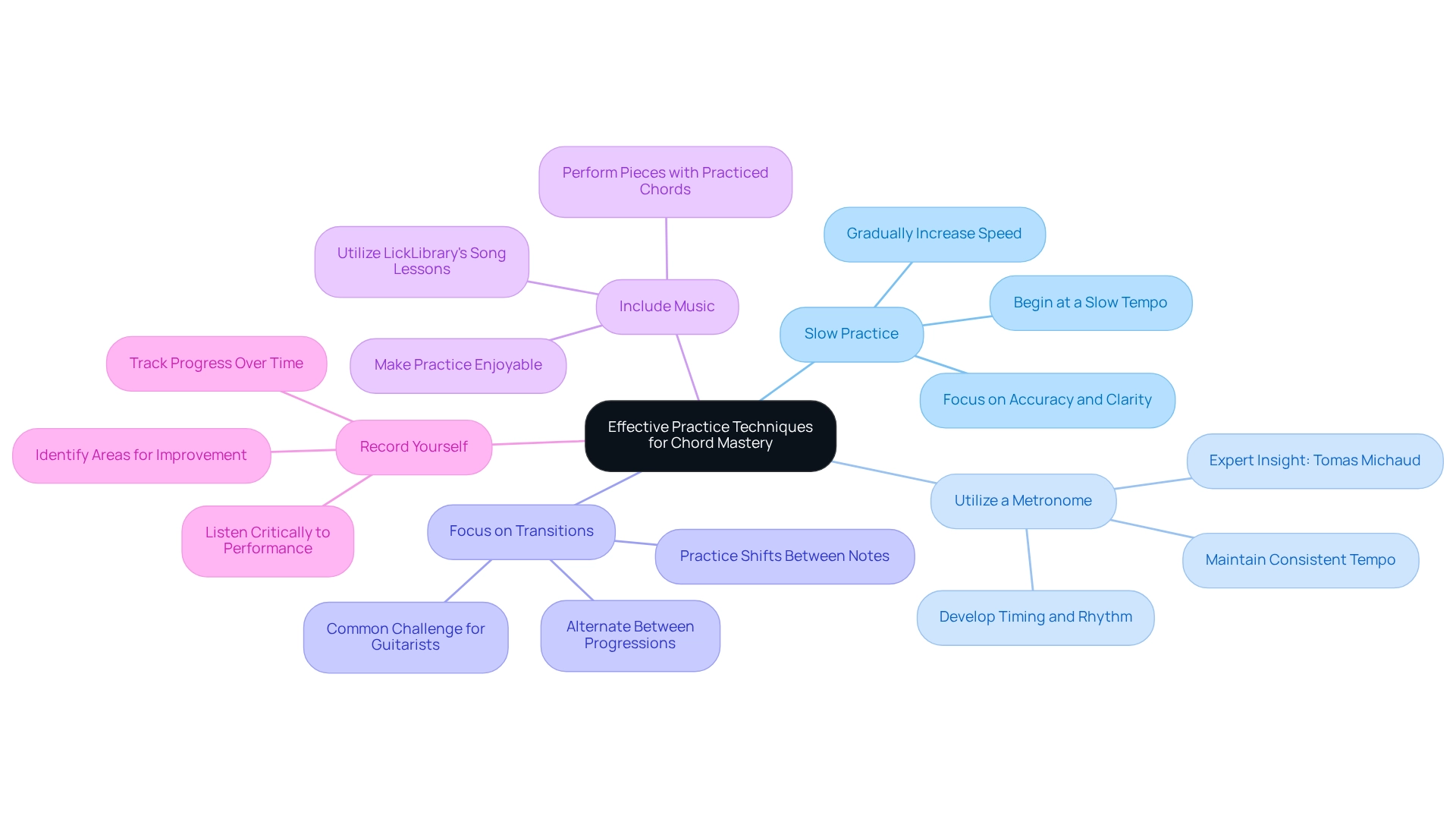Start from the center with the main goal of mastering chords, then explore each branch to discover specific techniques. Each color represents a different strategy to help you improve your guitar skills.