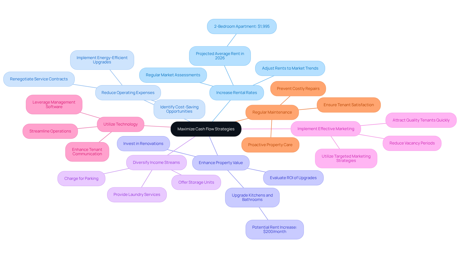 This mindmap shows various strategies to enhance cash flow from investment properties. Start at the center with the main goal, then follow the branches to see each strategy and its specific actions. Each color represents a different strategy, making it easy to differentiate and understand how they all contribute to maximizing cash flow.