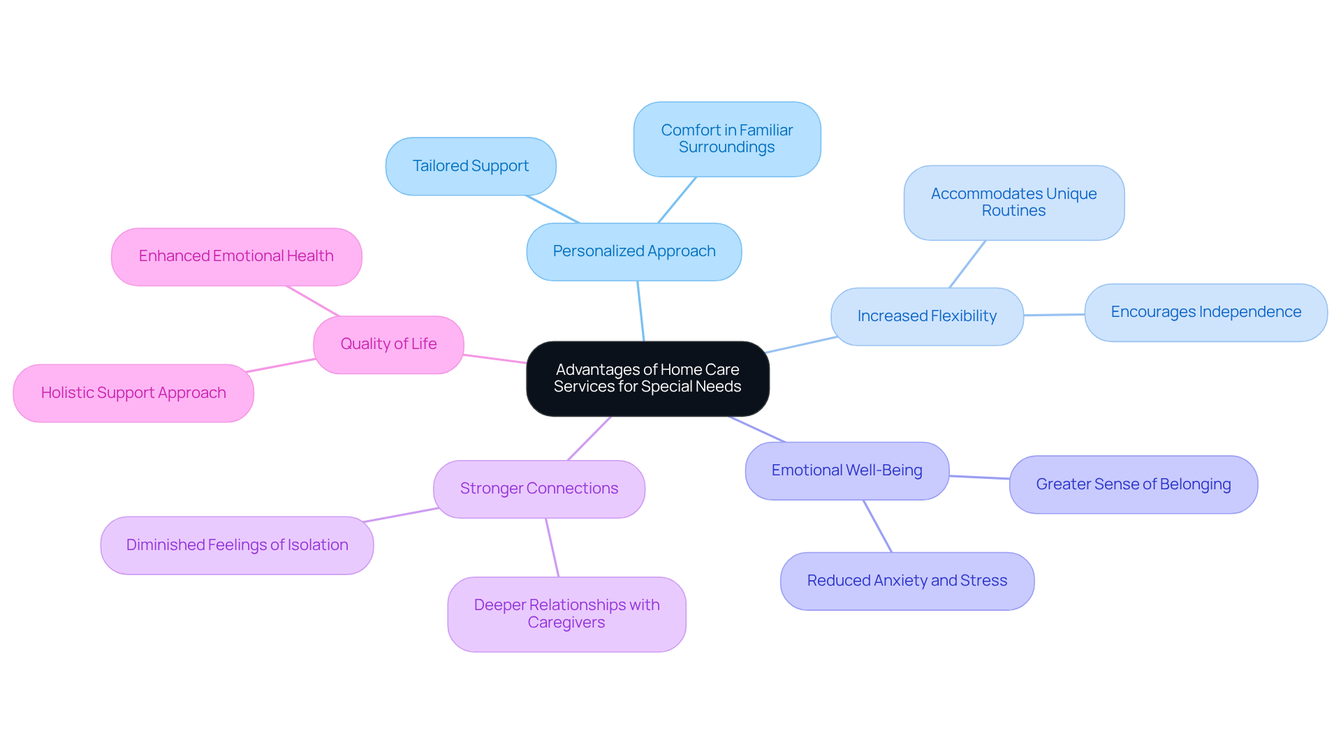 The central node represents the main topic, while the branches highlight different advantages. Each branch connects to specific details or examples that illustrate the benefit, helping you see the comprehensive value of home care services.