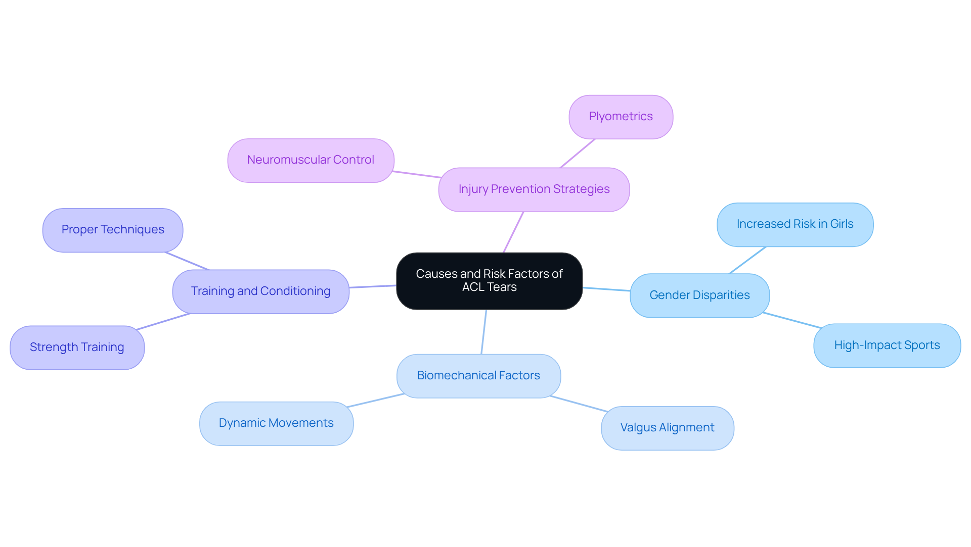 This mindmap helps you explore the various causes and risk factors associated with ACL tears. Start at the center with the main topic, then follow the branches to see how different factors like gender, biomechanics, and training contribute to the risk of injury. This mindmap helps you explore the various causes and risk factors associated with ACL tears. Start at the center with the main topic, then follow the branches to see how different factors like gender, biomechanics, and training contribute to the risk of injury.