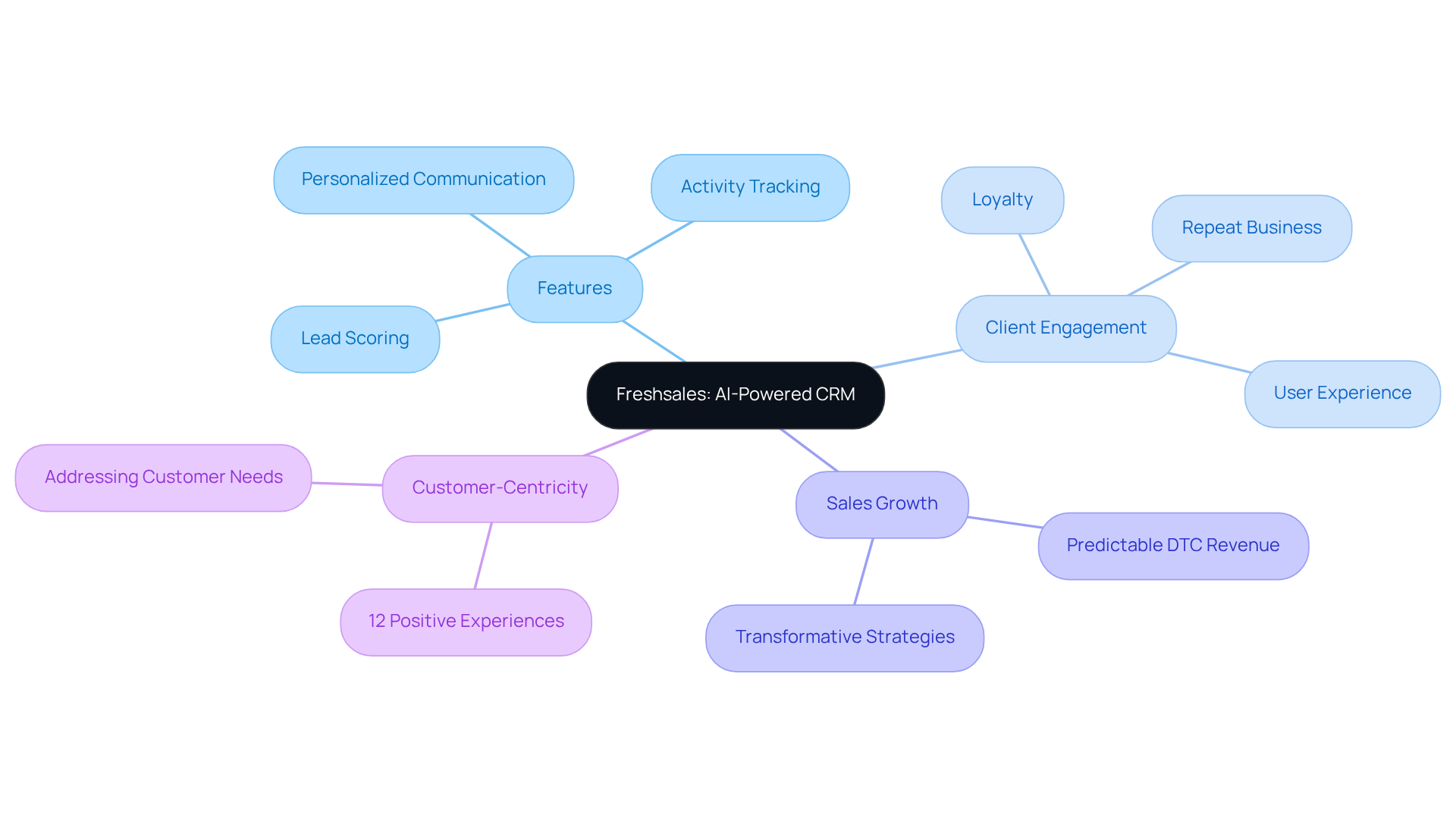 The central node shows the main theme, with branches detailing features and benefits. Each branch connects to specific strategies or outcomes, illustrating how Freshsales helps wineries thrive.