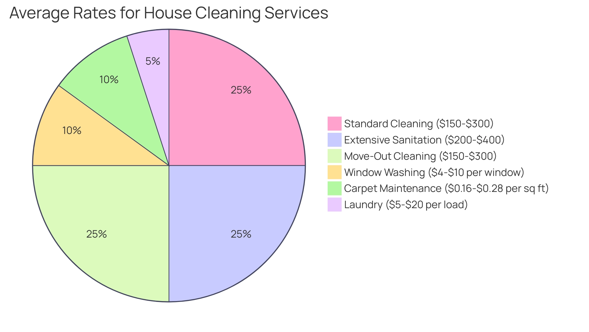 Each segment represents a type of house cleaning service, with the size of the segment corresponding to the average cost range.