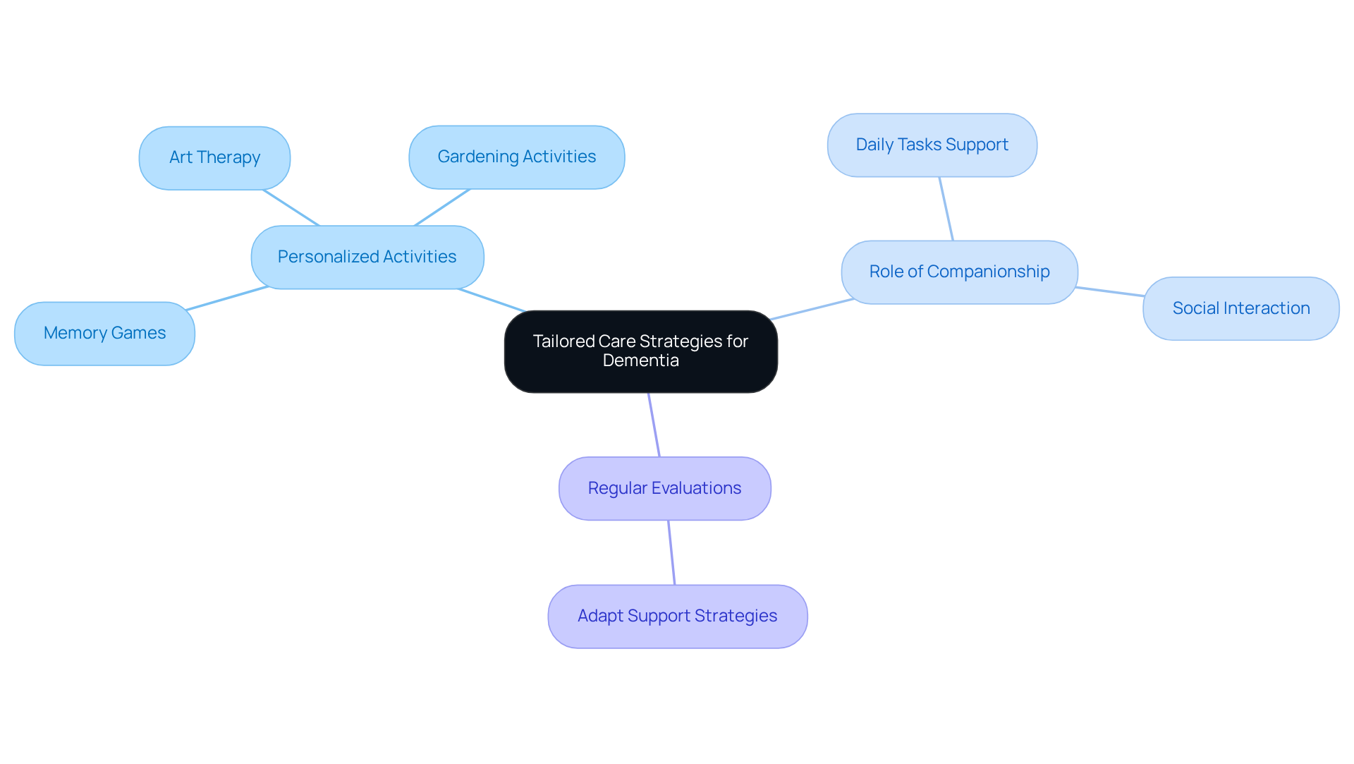 The central idea is the importance of personalized care for individuals with dementia. Each branch represents a key aspect of this care: activities designed to engage, the necessity of companionship, and the importance of ongoing evaluations.
