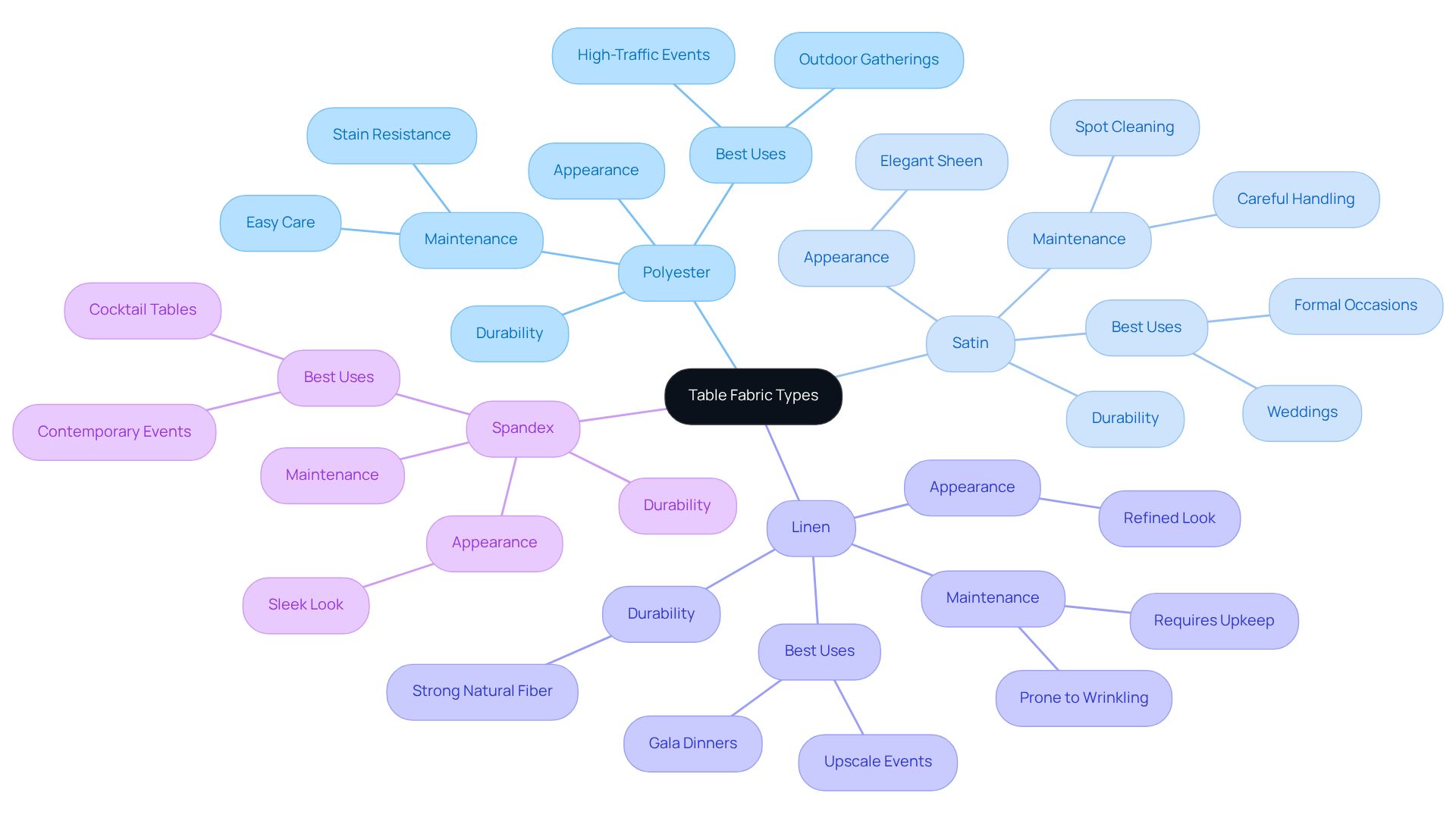 The central node represents the main topic of table fabrics. Each branch shows a different fabric type, with sub-branches explaining its features and ideal uses. This helps you quickly understand which fabric might be best for your event.
