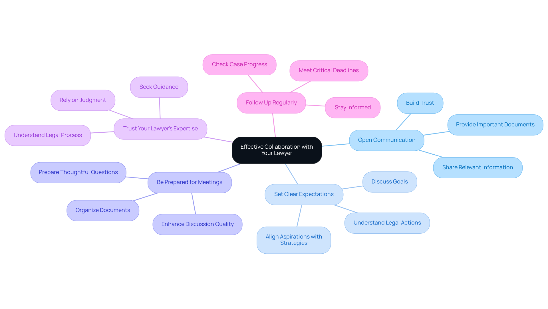 The center represents the main goal of collaboration, and each branch shows a strategy to achieve that goal. Follow the branches to see specific actions you can take to enhance your relationship with your lawyer.