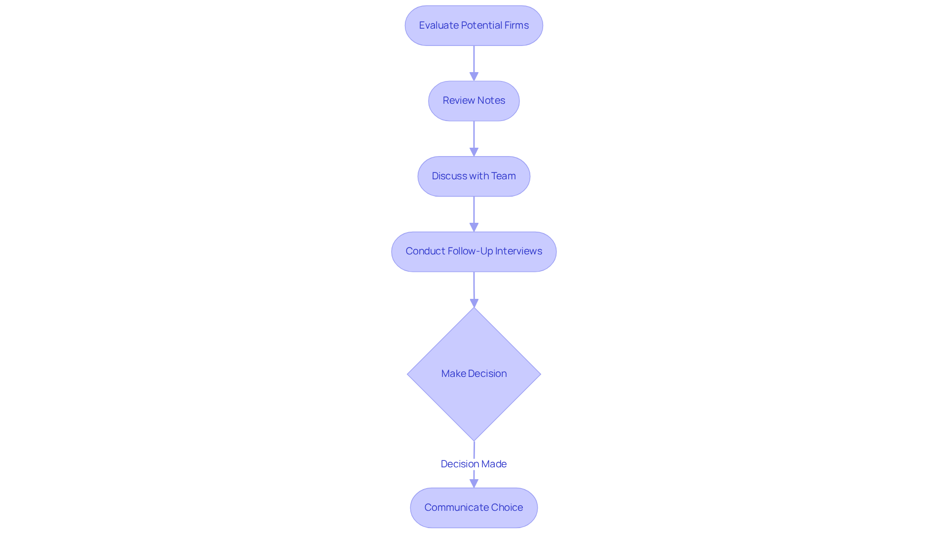 Follow the arrows to see each step in the selection process. Each box represents an action you need to take, leading you to the final decision and communication with the chosen agency.