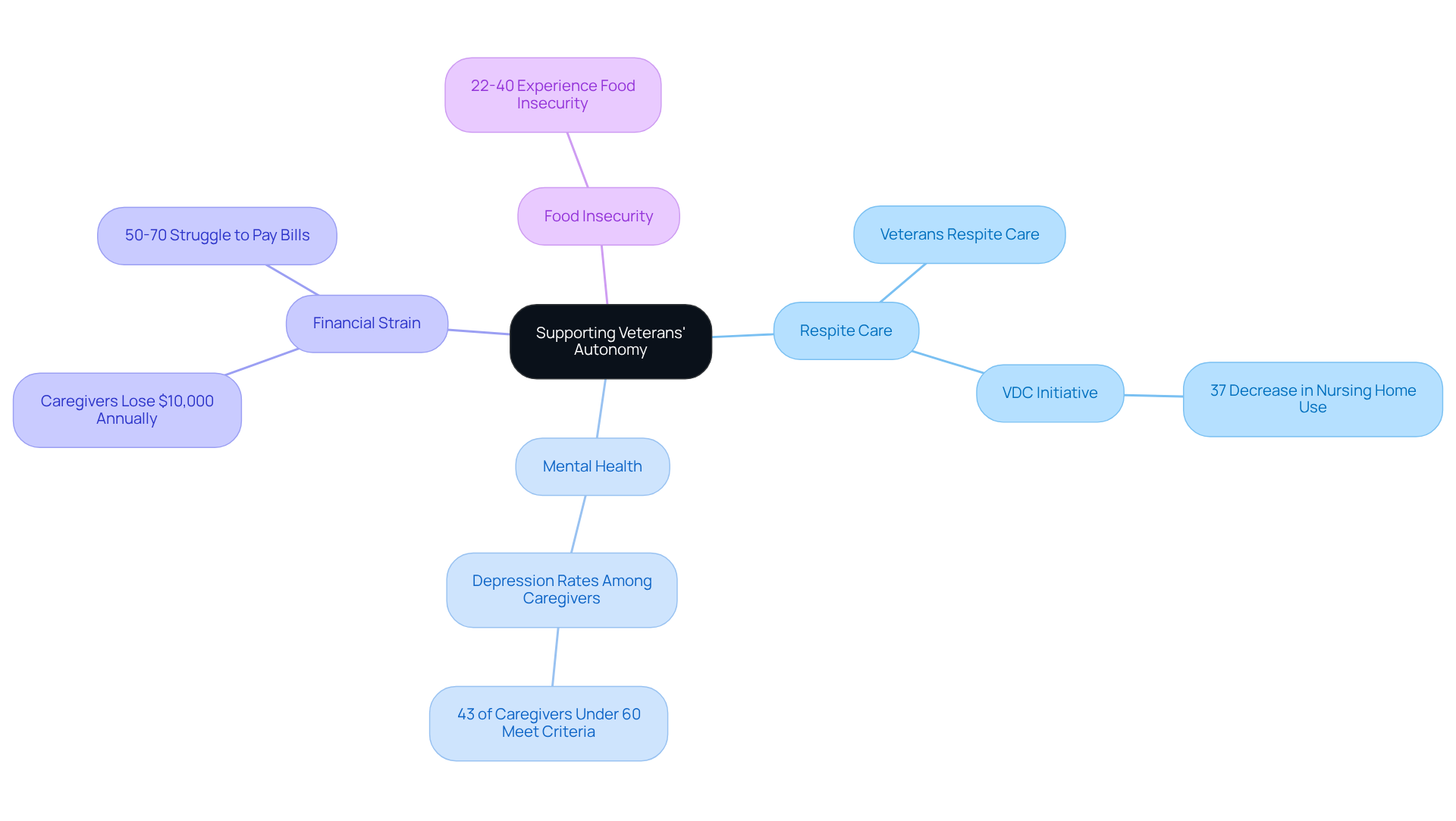 The central node represents the main focus on veterans' autonomy, while the branches show different aspects that contribute to this goal. Each sub-branch provides more detail, helping you understand the interconnected challenges and supports available.