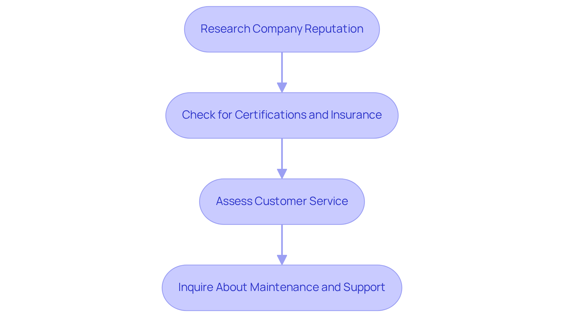 Each box represents a crucial step in evaluating a rental company. Follow the arrows to see how each step builds on the previous one, guiding you toward making a well-informed decision.