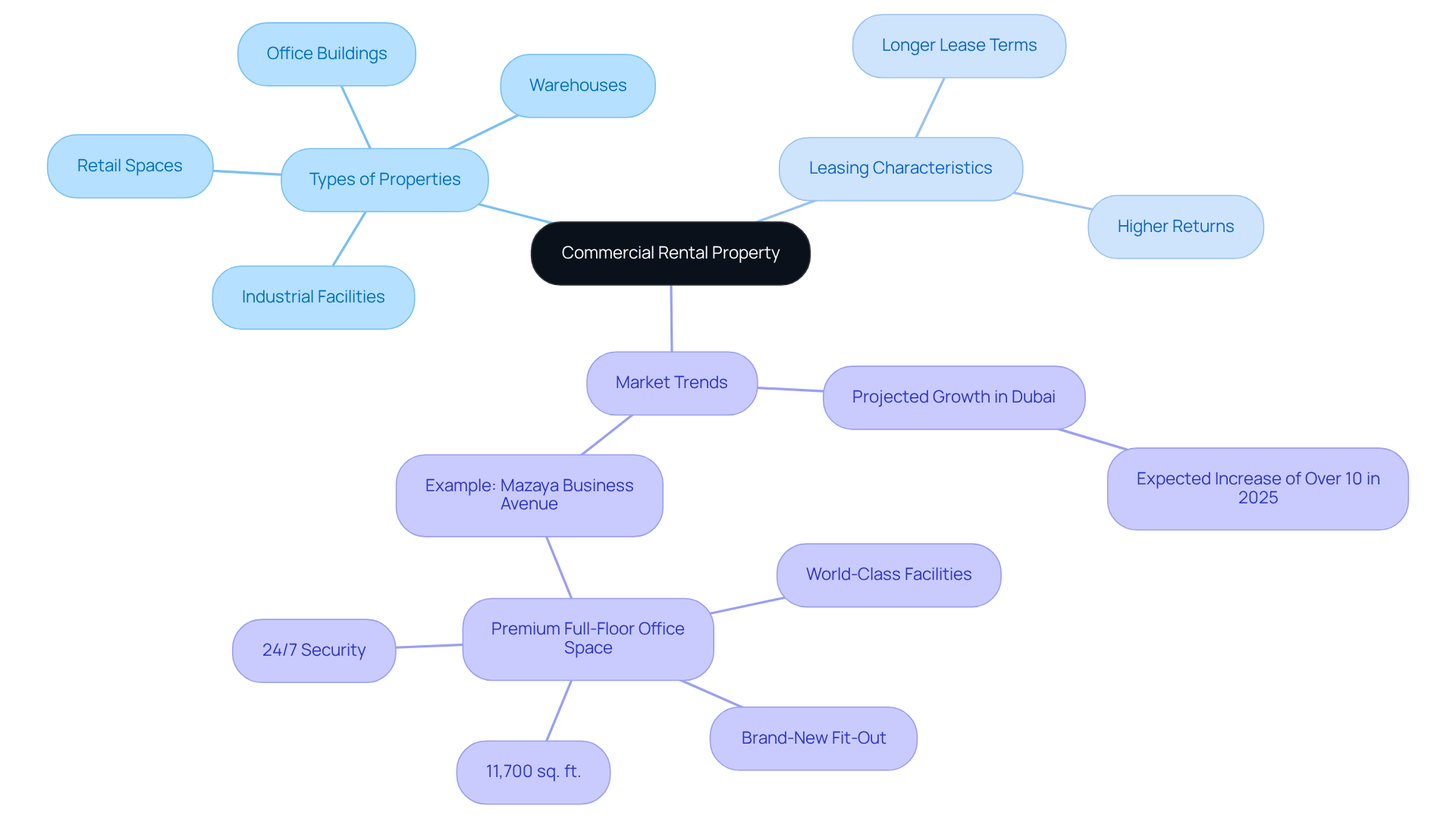 The central node represents commercial rental properties, with branches showing different types, characteristics, and market trends. Each branch helps you understand how these elements connect and contribute to the overall landscape of commercial real estate.