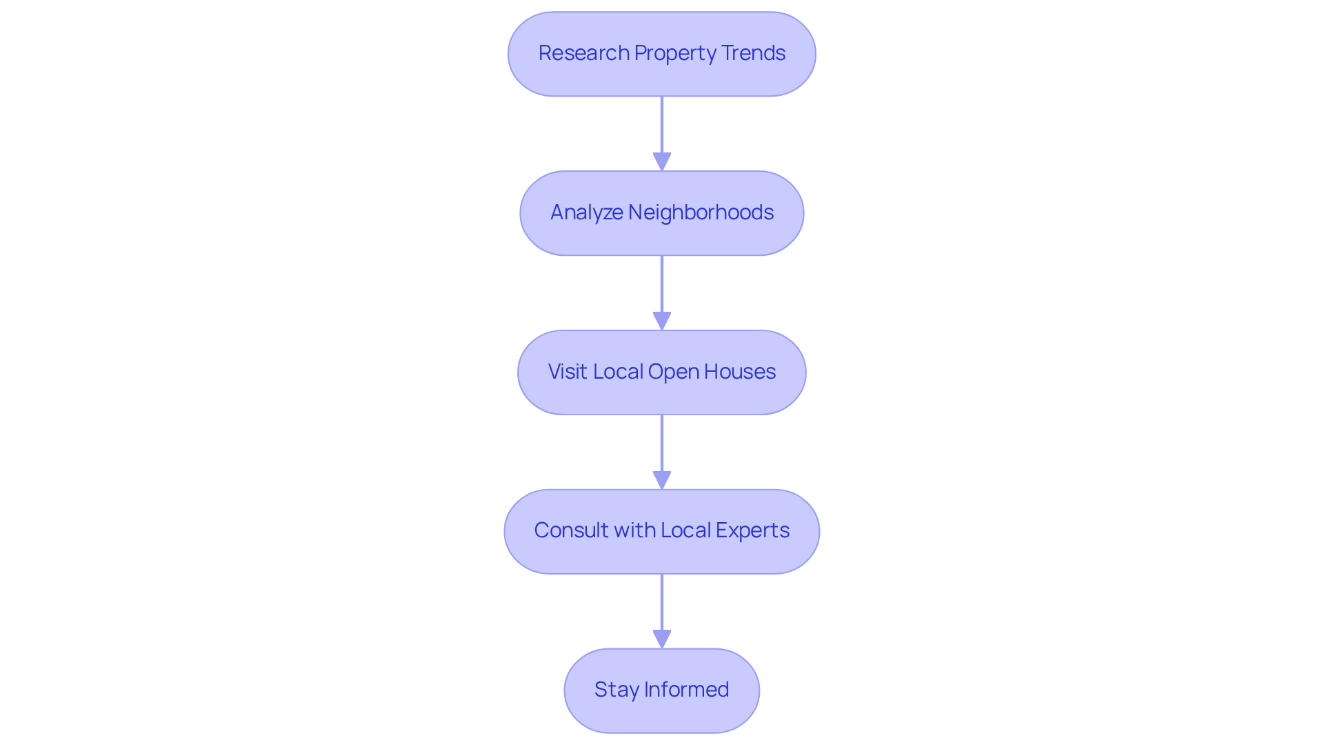 Each box represents a step in your journey to navigate the real estate market. Follow the arrows to see how each step leads to the next, helping you make informed decisions.