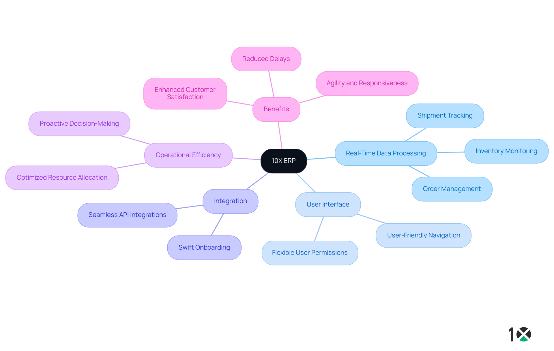 The central node represents the 10X ERP system, while the branches illustrate its key features and benefits. Each branch shows how these elements contribute to improving supply chain operations. The central node represents the 10X ERP system, while the branches illustrate its key features and benefits. Each branch shows how these elements contribute to improving supply chain operations.