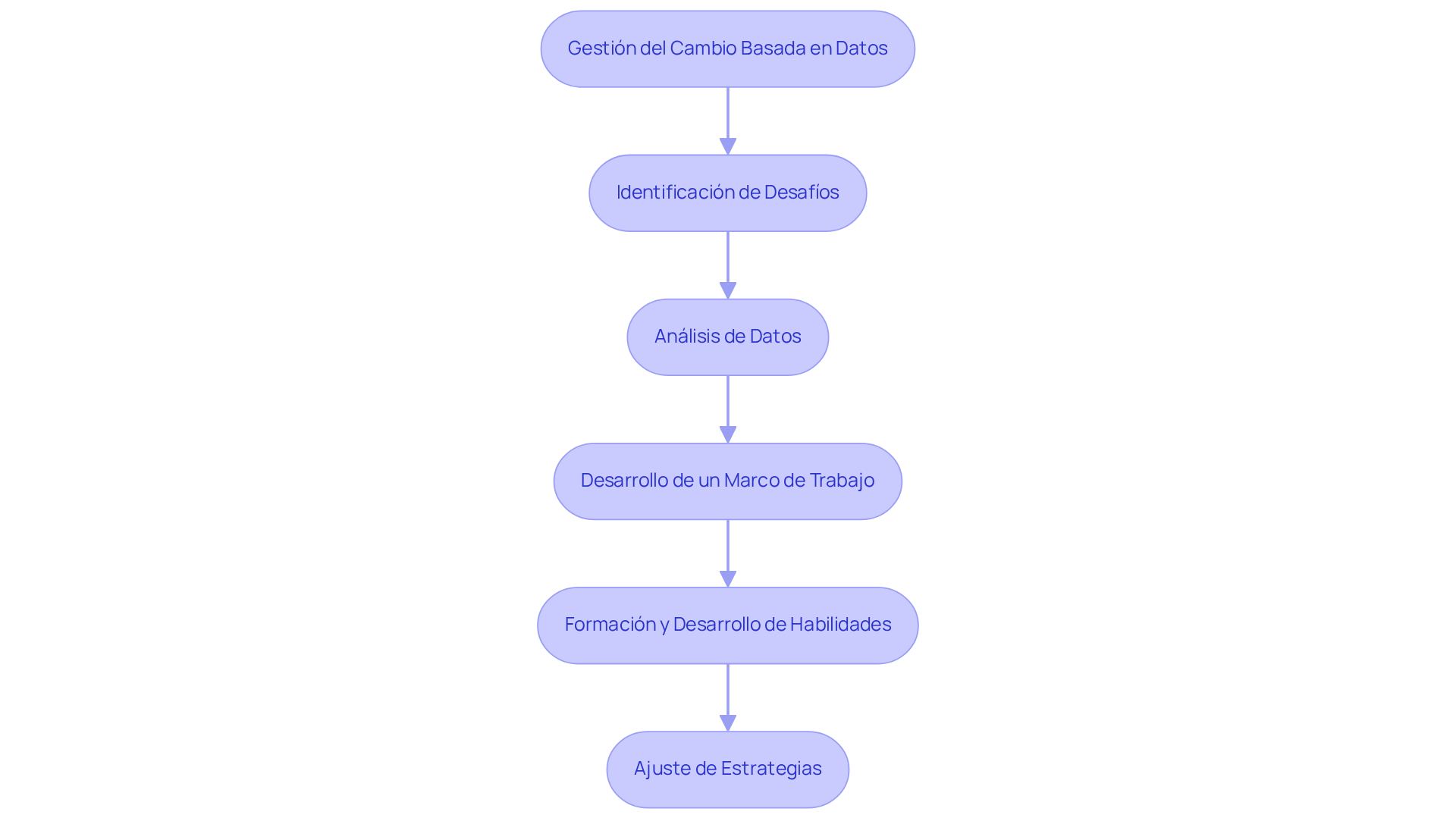 Cada cuadro representa una etapa en el proceso de transformación. Sigue las flechas para entender cómo cada paso se conecta con el siguiente y cómo contribuyen a una transición más efectiva.