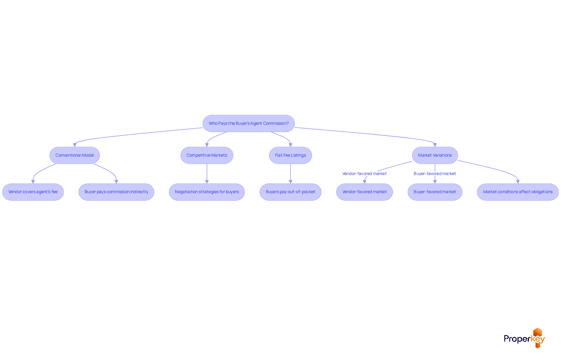 This flowchart helps you understand the different scenarios regarding who pays the buyer's agent commission in real estate. Follow the arrows to see how each situation unfolds and what factors influence the payment responsibilities. This flowchart helps you understand the different scenarios regarding who pays the buyer's agent commission in real estate. Follow the arrows to see how each situation unfolds and what factors influence the payment responsibilities.