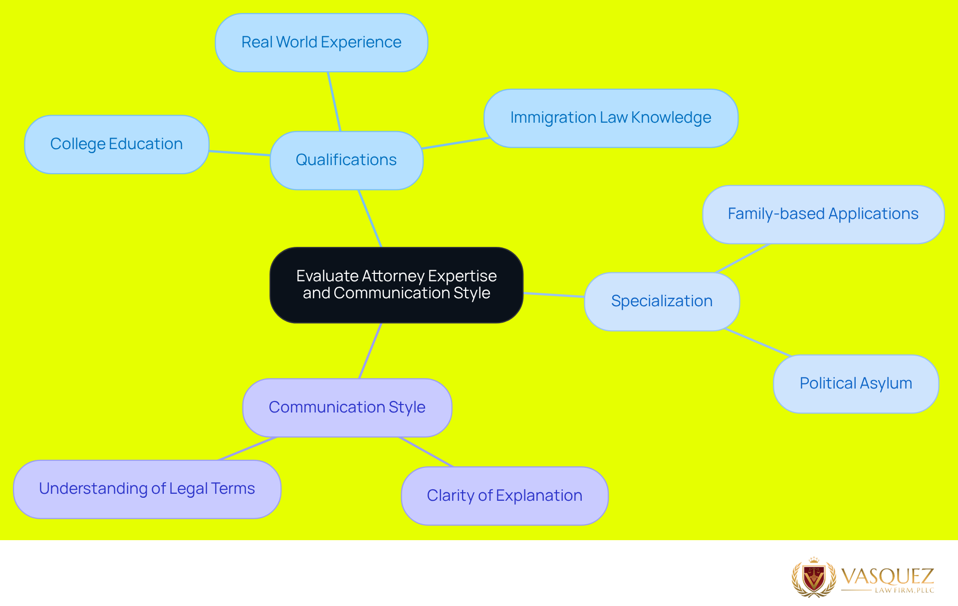 This mindmap helps you navigate the key factors to consider when choosing an immigration attorney. Start at the center with the main theme, then explore each branch to understand what qualifications, specializations, and communication styles are important for your case.