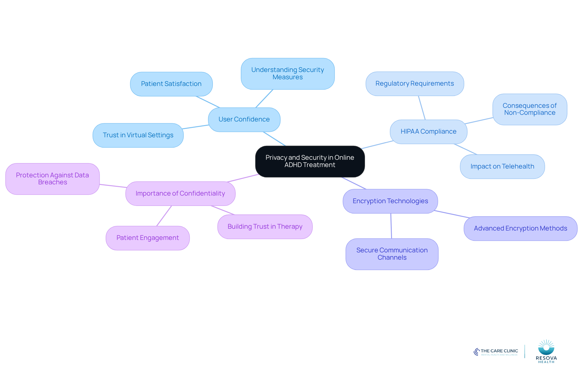 The center represents the main topic, while the branches show related aspects of privacy and security. Each branch highlights important points that contribute to understanding how online ADHD treatment protects your information. The center represents the main topic, while the branches show related aspects of privacy and security. Each branch highlights important points that contribute to understanding how online ADHD treatment protects your information.