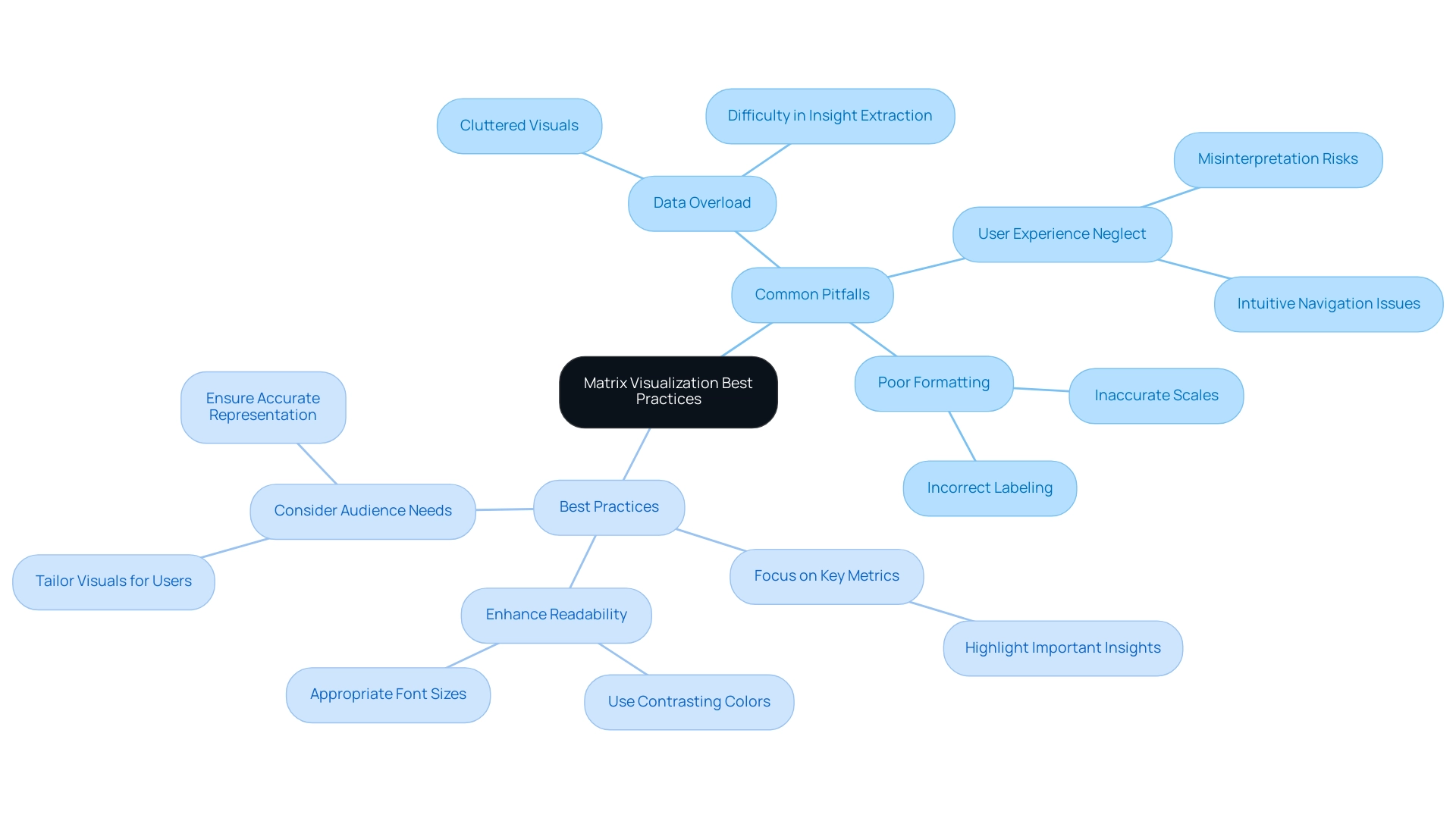 The central node represents the overarching topic, with branches showing common pitfalls and corresponding best practices, color-coded for clarity.