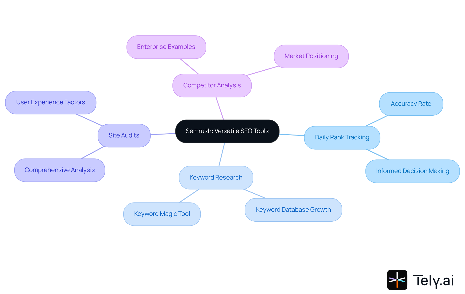 The central node represents Semrush, while the branches show its key features. Each sub-branch provides additional details or examples, helping you understand how Semrush can enhance your SEO strategy. The central node represents Semrush, while the branches show its key features. Each sub-branch provides additional details or examples, helping you understand how Semrush can enhance your SEO strategy.