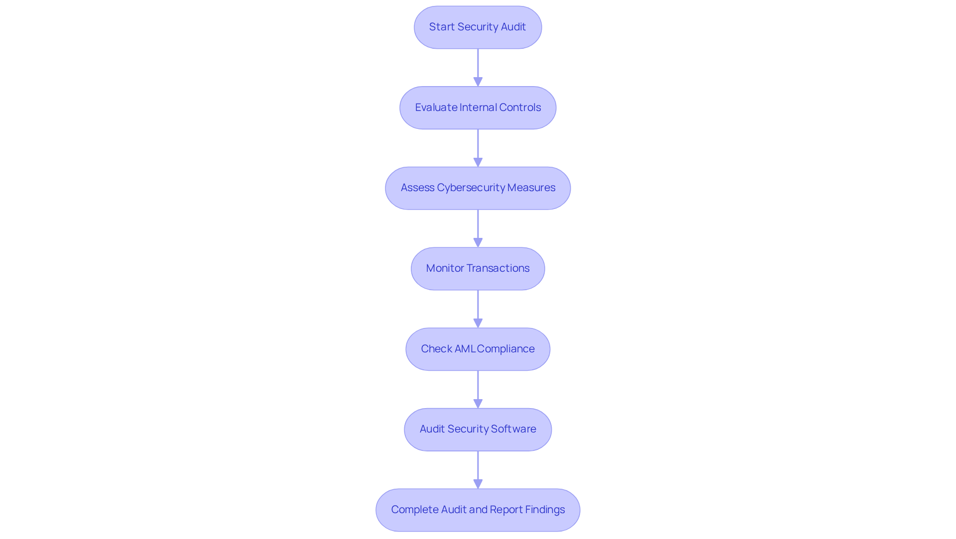 This flowchart illustrates the steps involved in conducting a security audit for hedge funds. Each box represents a critical step in the process, and the arrows show how these steps connect to ensure comprehensive compliance and security. This flowchart illustrates the steps involved in conducting a security audit for hedge funds. Each box represents a critical step in the process, and the arrows show how these steps connect to ensure comprehensive compliance and security.
