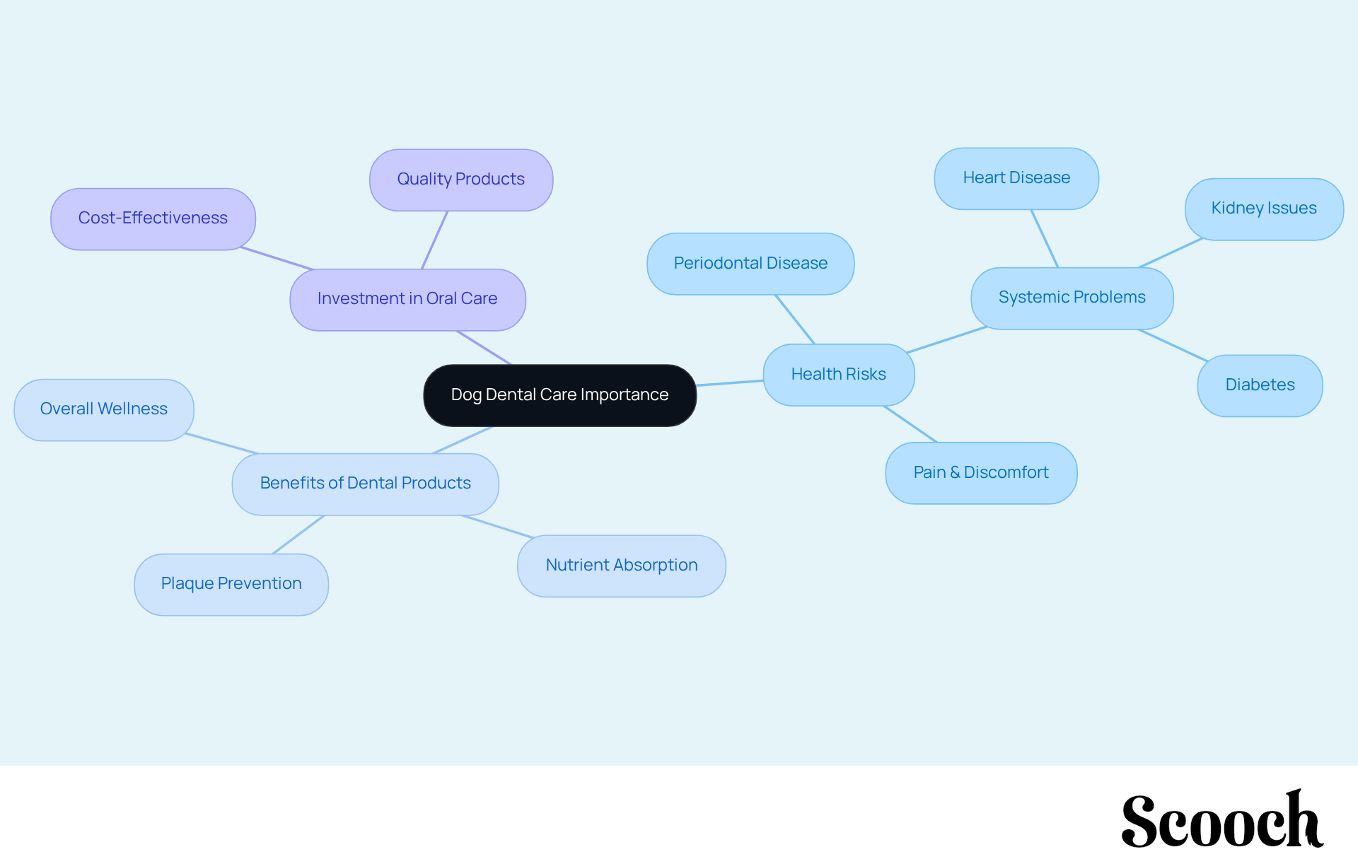 The central node represents the main topic, while the branches show related aspects of dog dental care. Each sub-branch provides more detail, helping you see how everything connects to the overall importance of maintaining your dog's oral health.