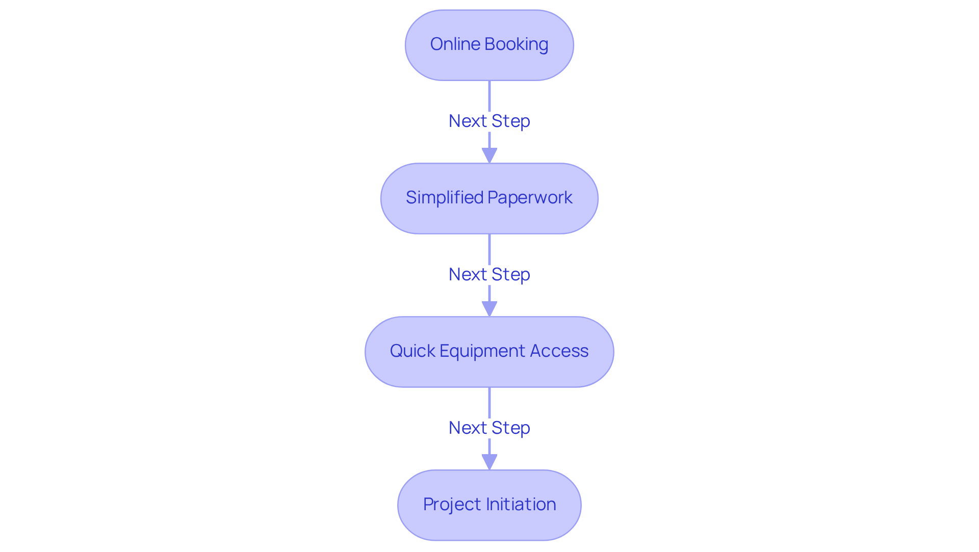 Each box represents a step in the rental process. Follow the arrows to see how each feature helps builders quickly access the equipment they need for their projects. Each box represents a step in the rental process. Follow the arrows to see how each feature helps builders quickly access the equipment they need for their projects.