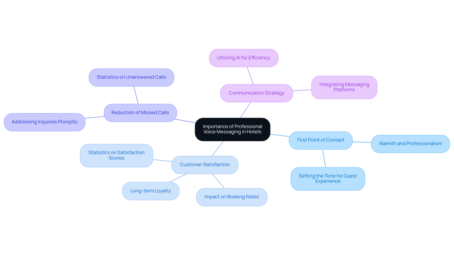 This mindmap illustrates how professional voice messaging influences various aspects of hotel operations. Each branch represents a key theme, showing how they all connect back to improving guest experiences. This mindmap illustrates how professional voice messaging influences various aspects of hotel operations. Each branch represents a key theme, showing how they all connect back to improving guest experiences.