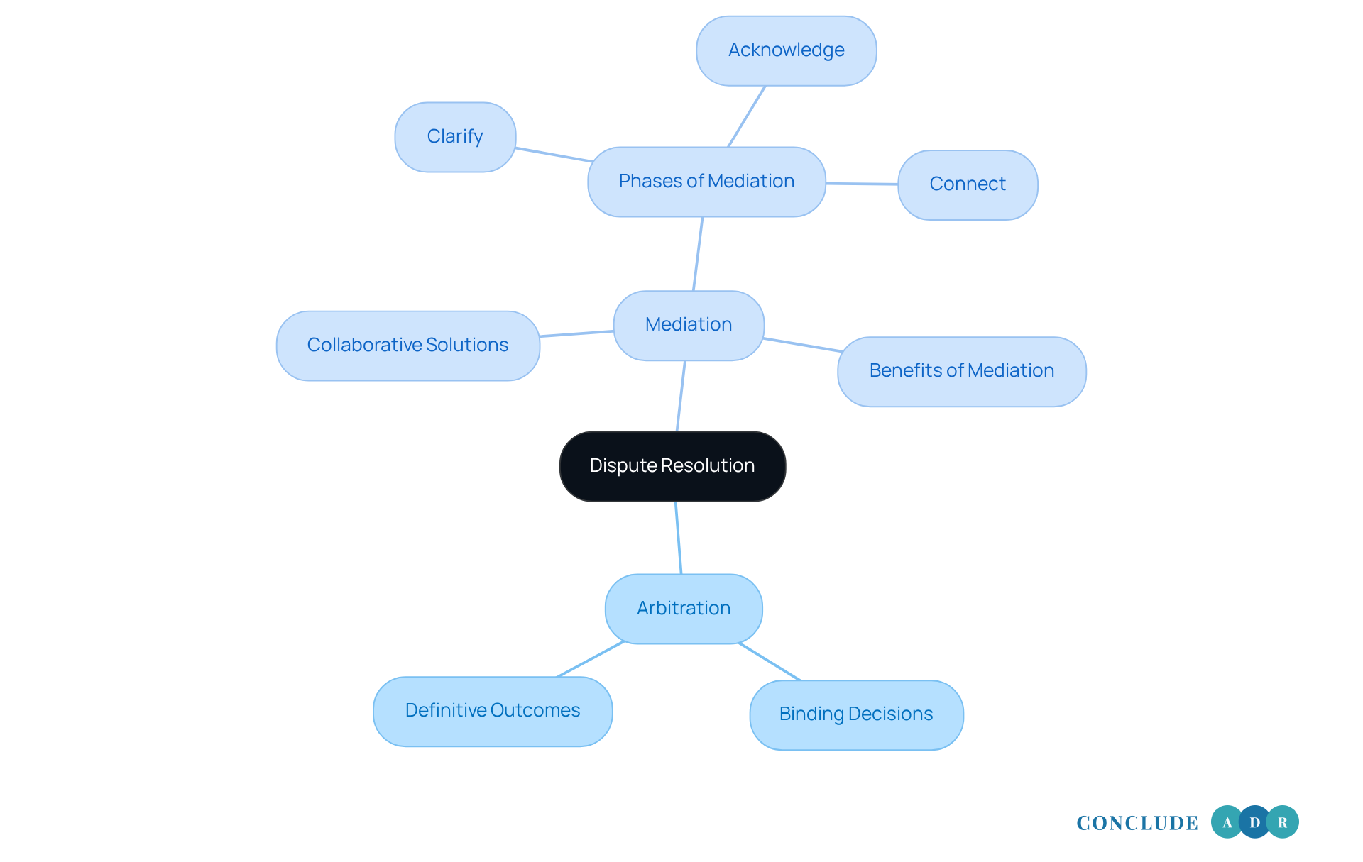 The central idea focuses on dispute resolution. The branches illustrate the two main approaches: Arbitration (which leads to binding decisions) and Mediation (which fosters collaboration). Each sub-branch provides additional insights into the characteristics and phases of mediation.