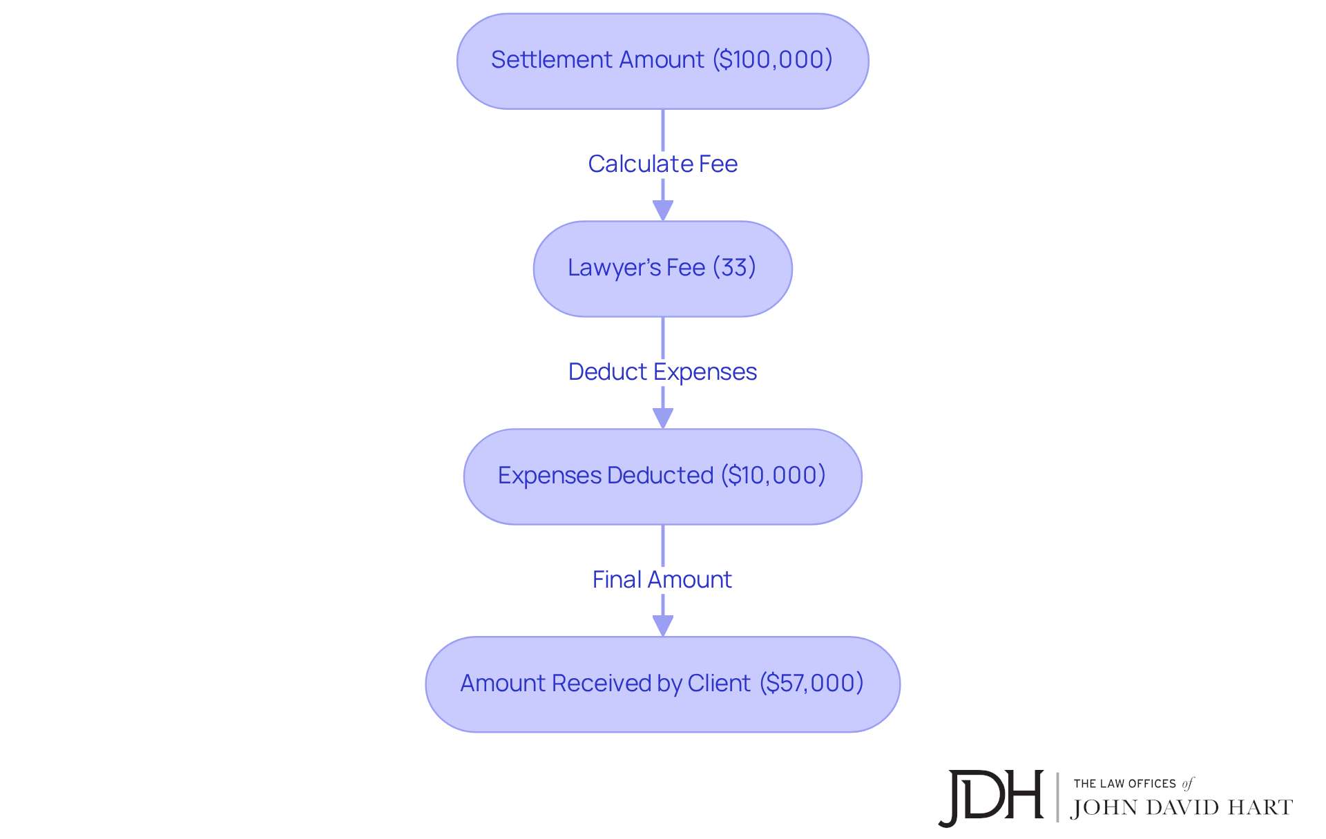 This flowchart shows how your settlement amount is processed: starting from the total settlement, subtract the lawyer's fee based on a percentage, then deduct any other expenses to find out what you finally receive.