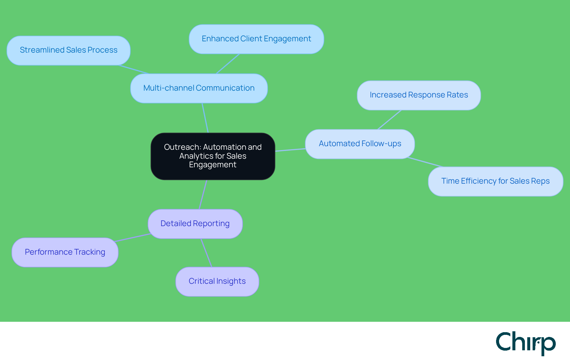 This mindmap starts with the main concept of Outreach at the center. Each branch represents a key feature, and the sub-branches explain how these features help improve sales engagement. Follow the branches to understand how automation and analytics work together to drive revenue and enhance client relationships.