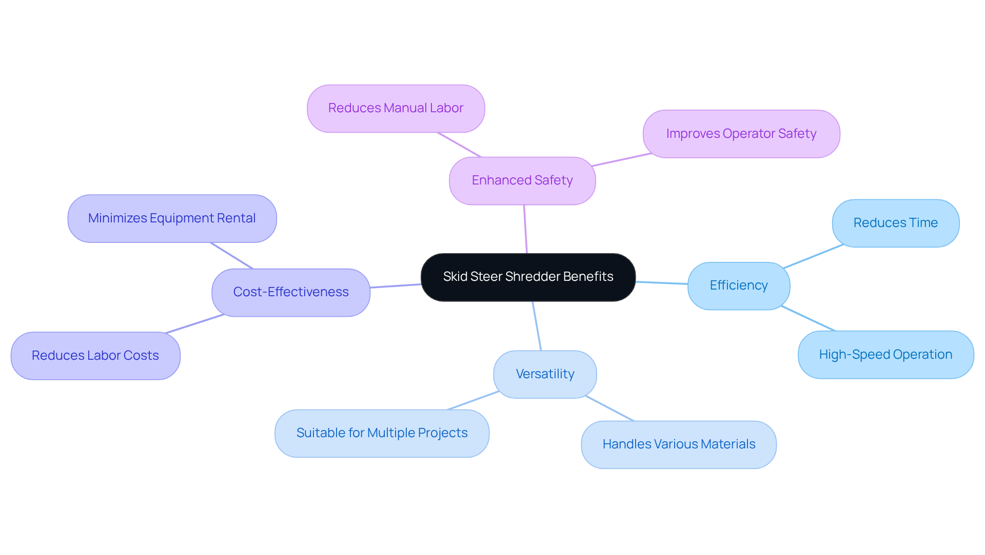This mindmap shows the key benefits of using skid steer shredders. Start at the center with the main idea, then follow the branches to see how each benefit contributes to effective vegetation and debris management.